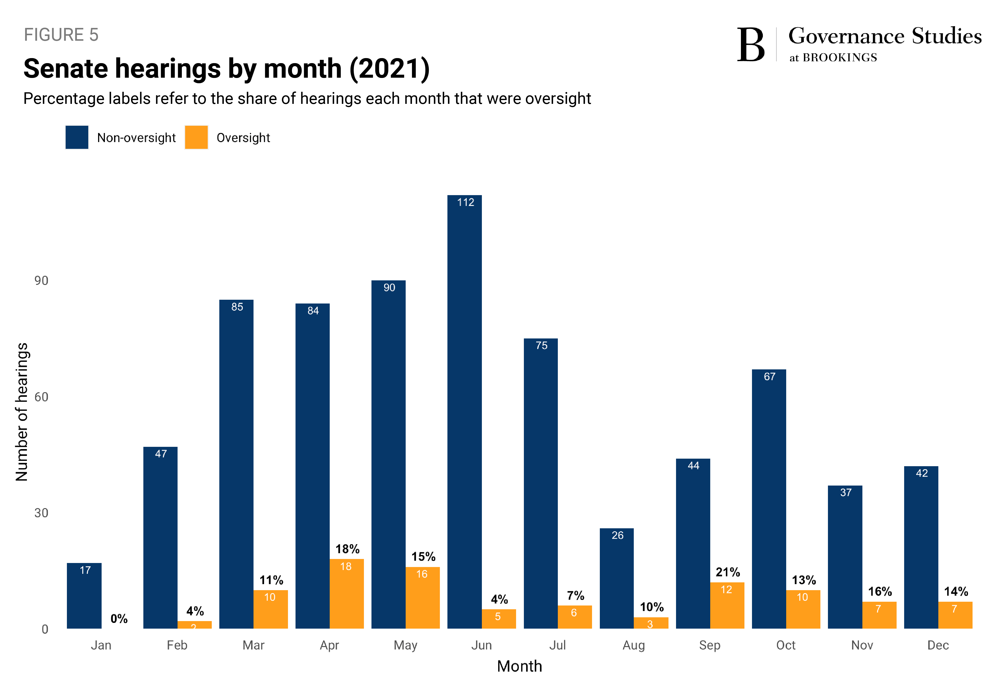 How partisan and policy dynamics shape congressional oversight in the ...