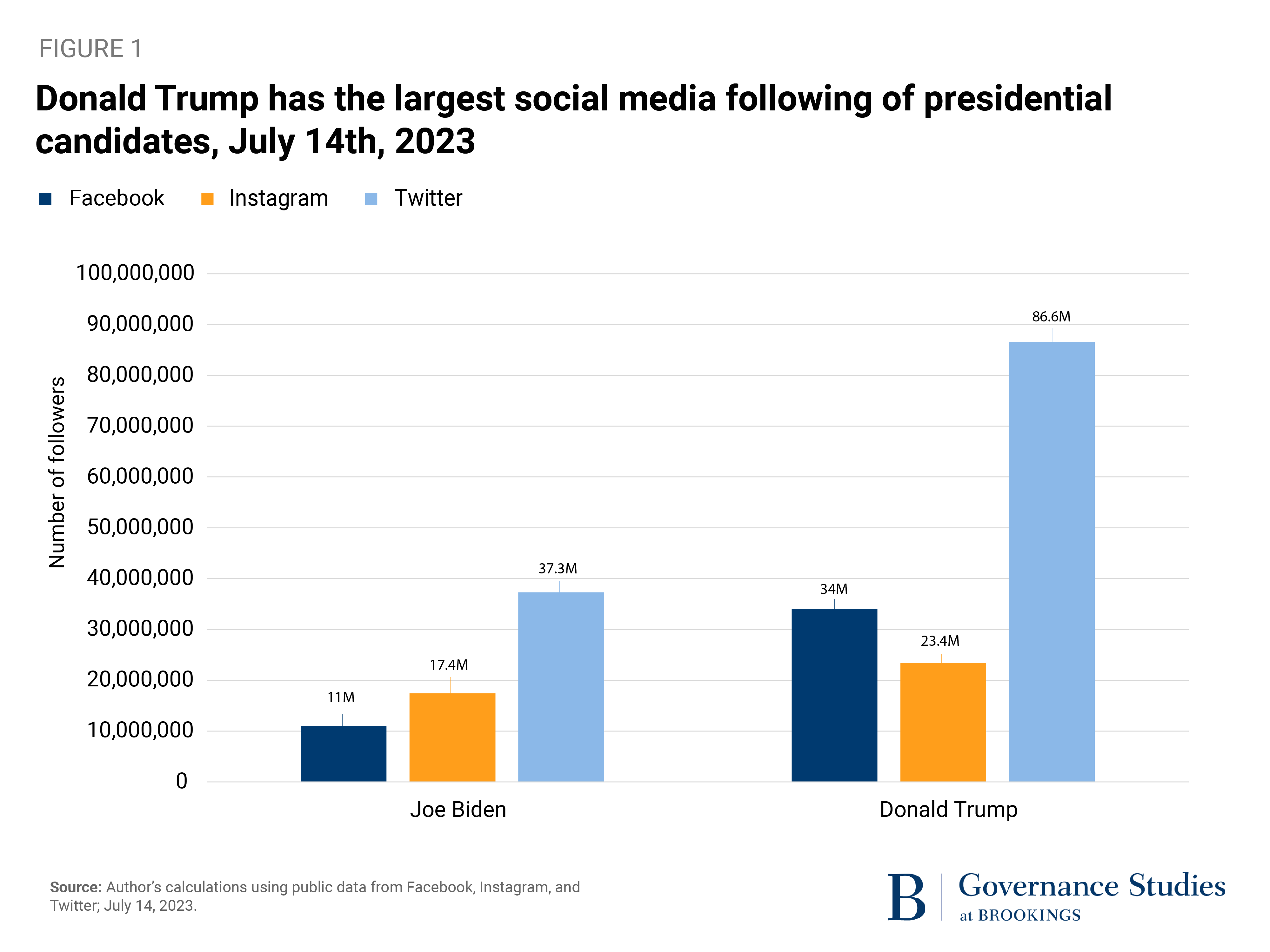 Tracking the invisible primary on social media | Brookings