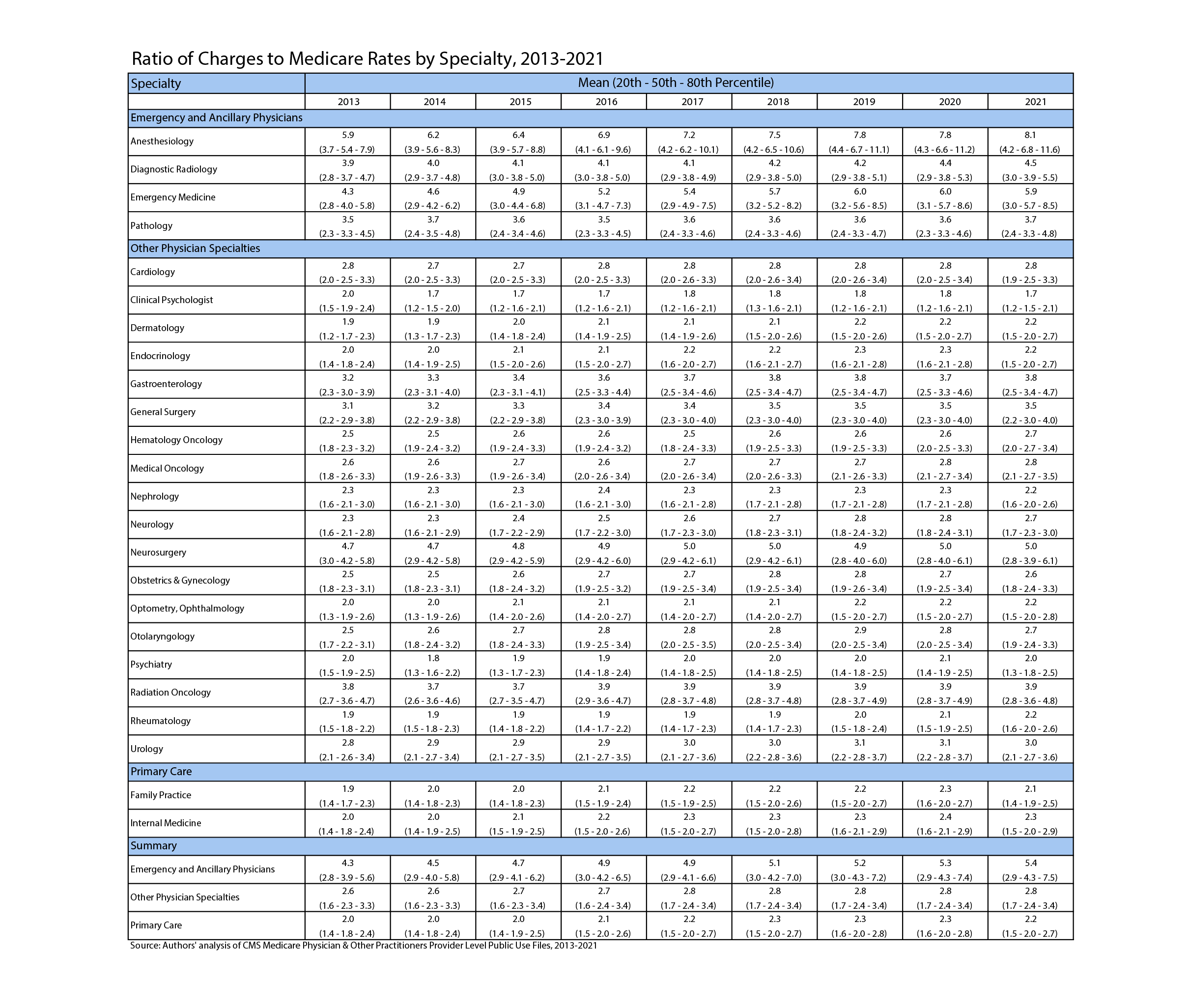 Provider charges relative to Medicare rates, 2013-2021 | Brookings