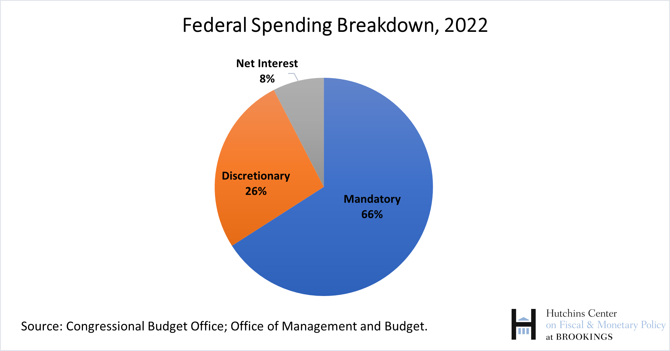 Understanding Discretionary Spending in the Federal Budget