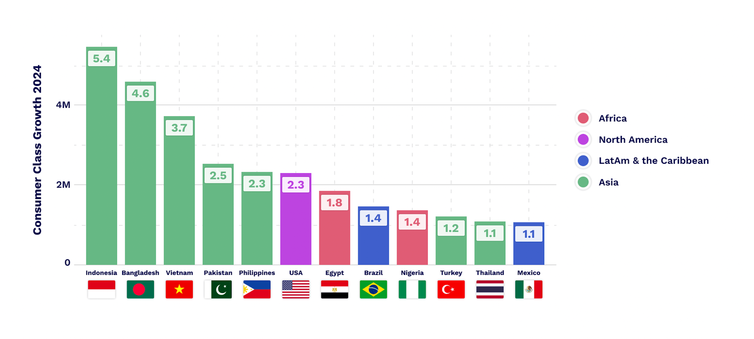 How the world consumer class will grow from 4 billion to 5 billion ...