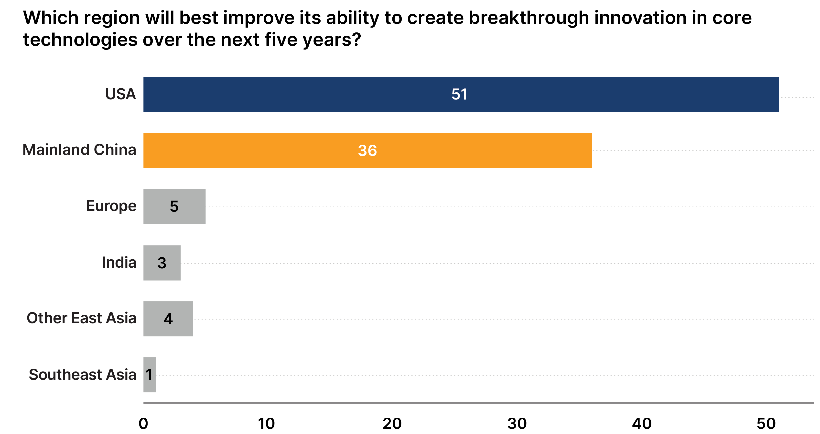 Technology competition between nations: Views from industry leaders ...