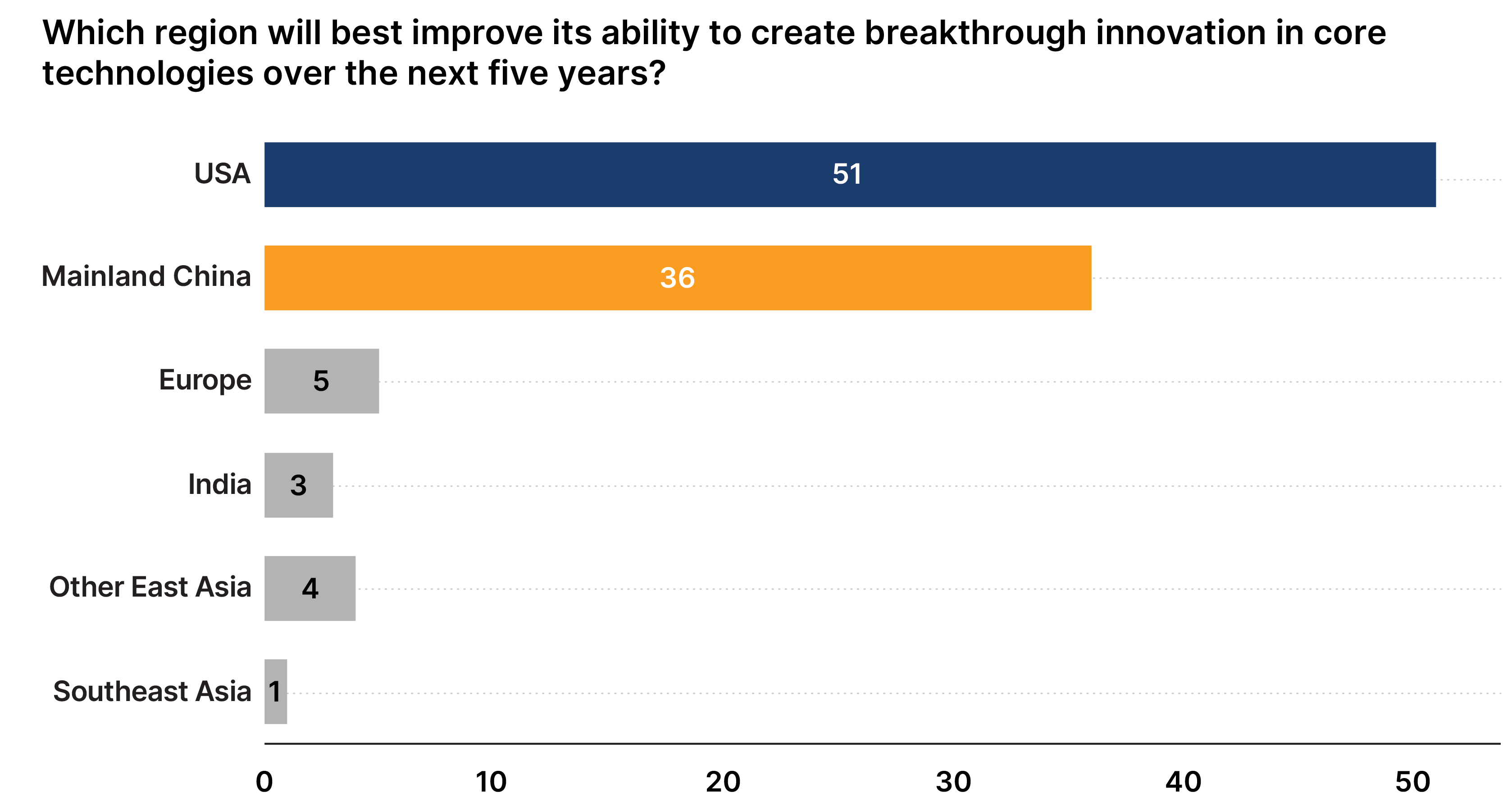 Technology competition between nations: Views from industry leaders ...