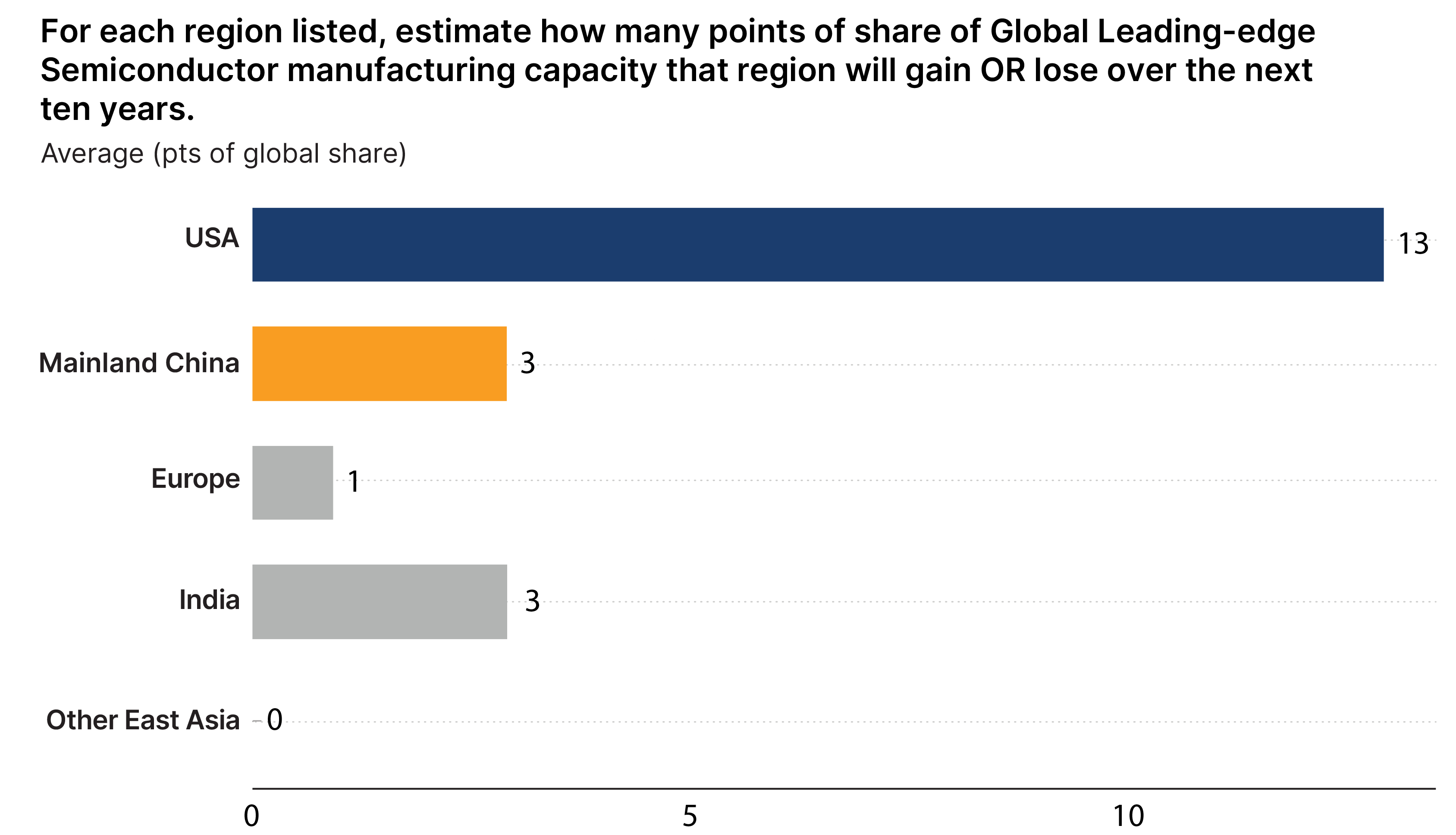 Technology competition between nations: Views from industry leaders ...