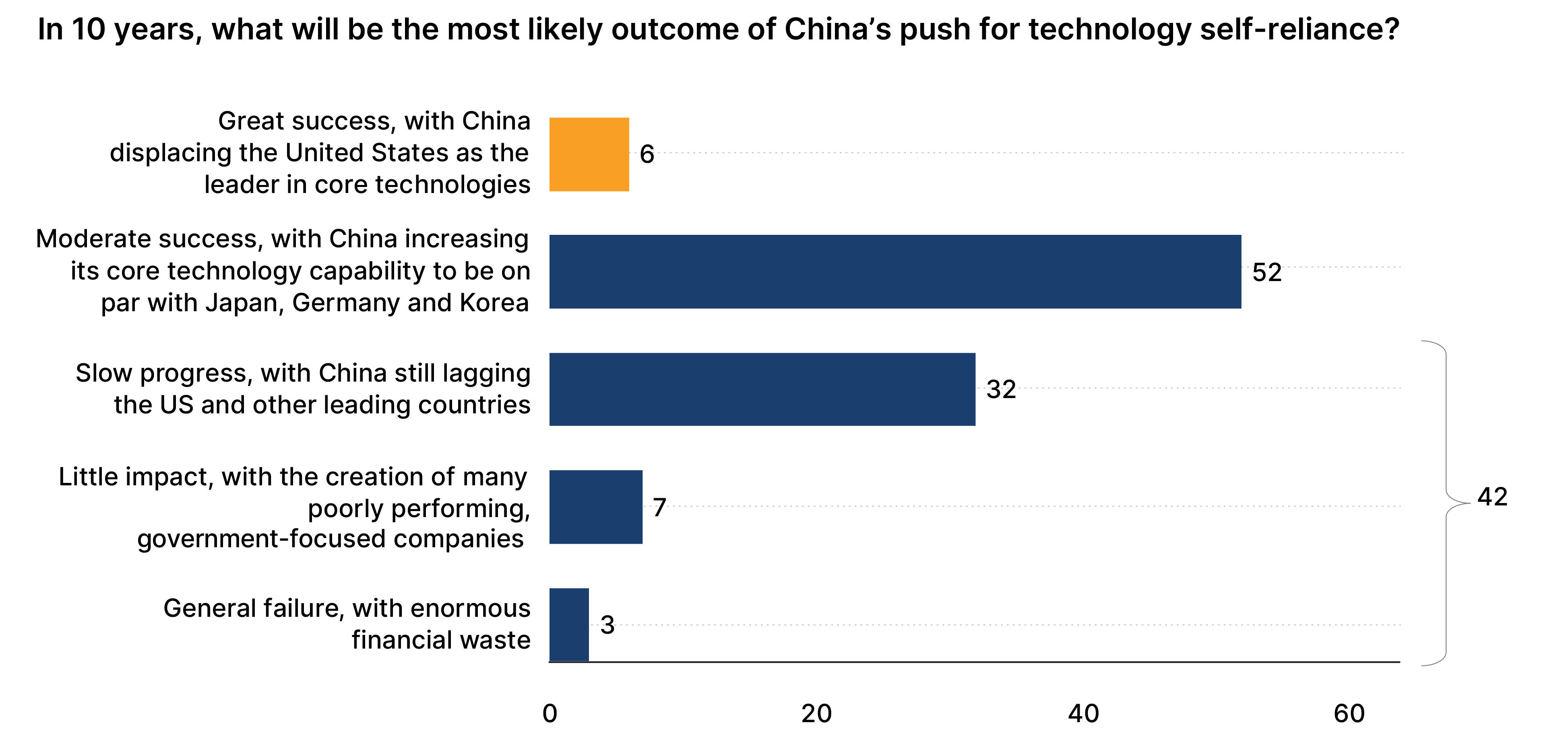 Technology competition between nations: Views from industry leaders ...