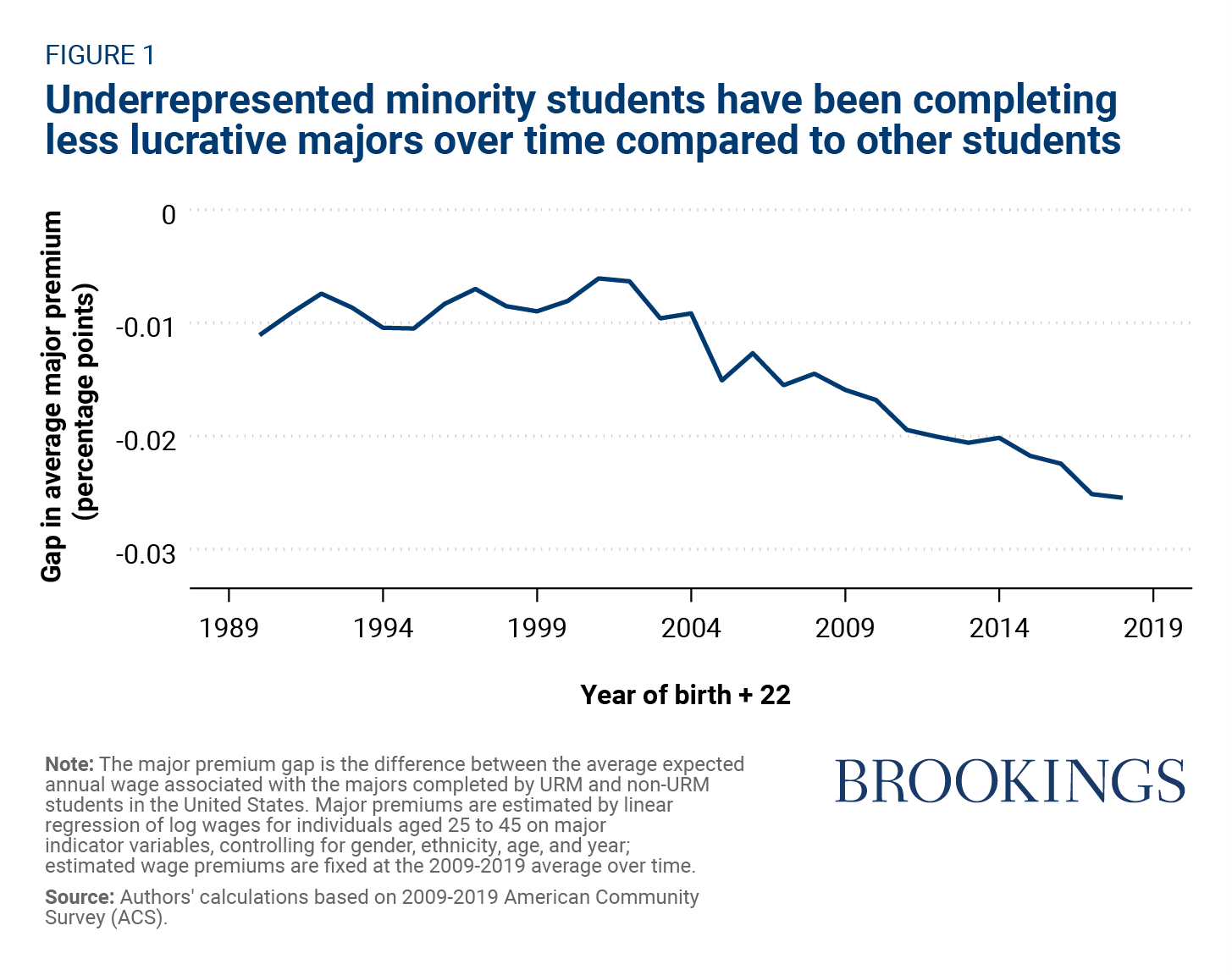 Restricted access to lucrative college majors harms underrepresented ...