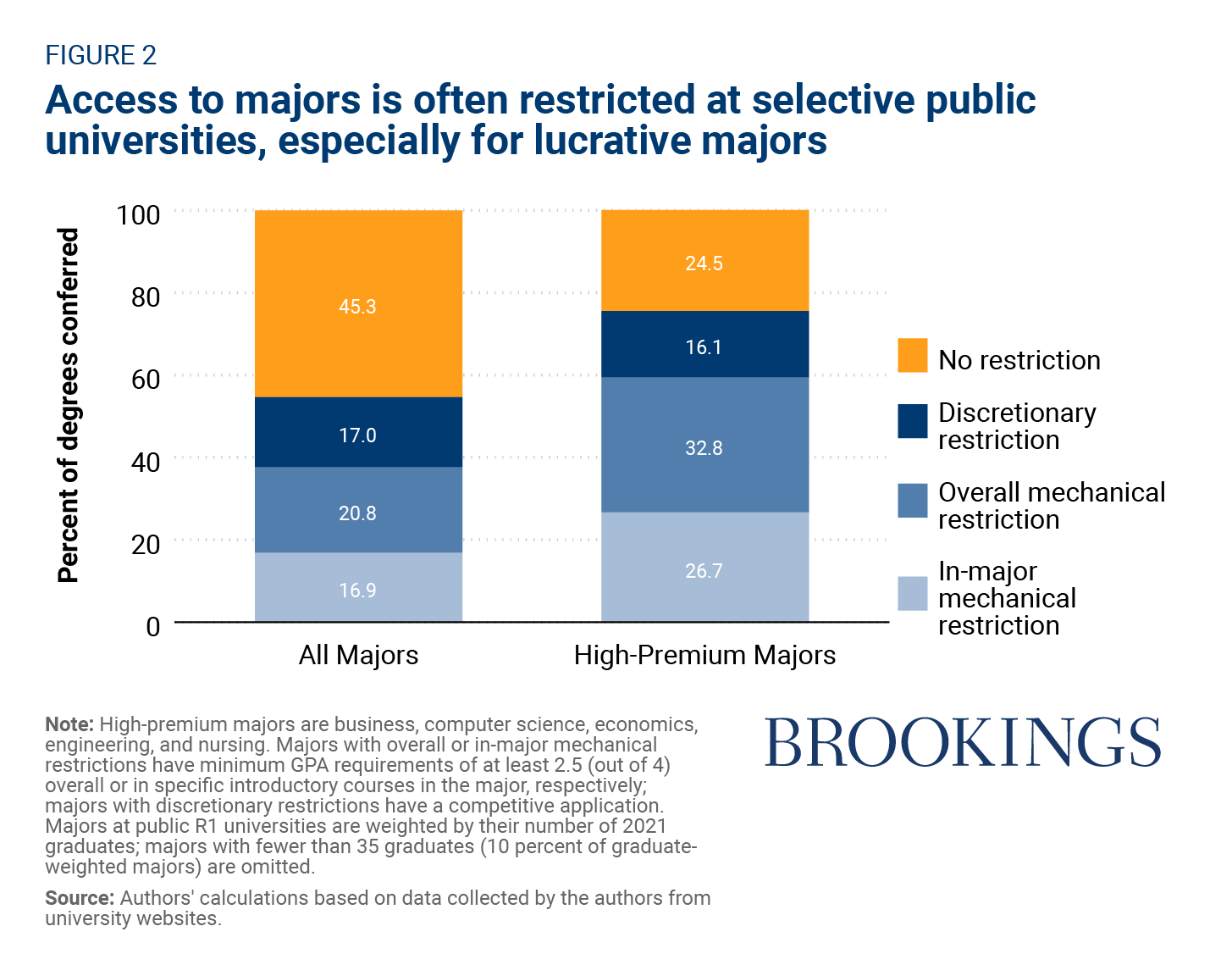 Restricted access to lucrative college majors harms underrepresented ...