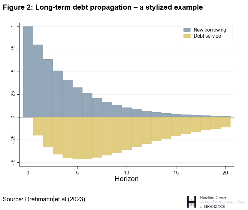 Navigating the long shadow of high household debt | Brookings