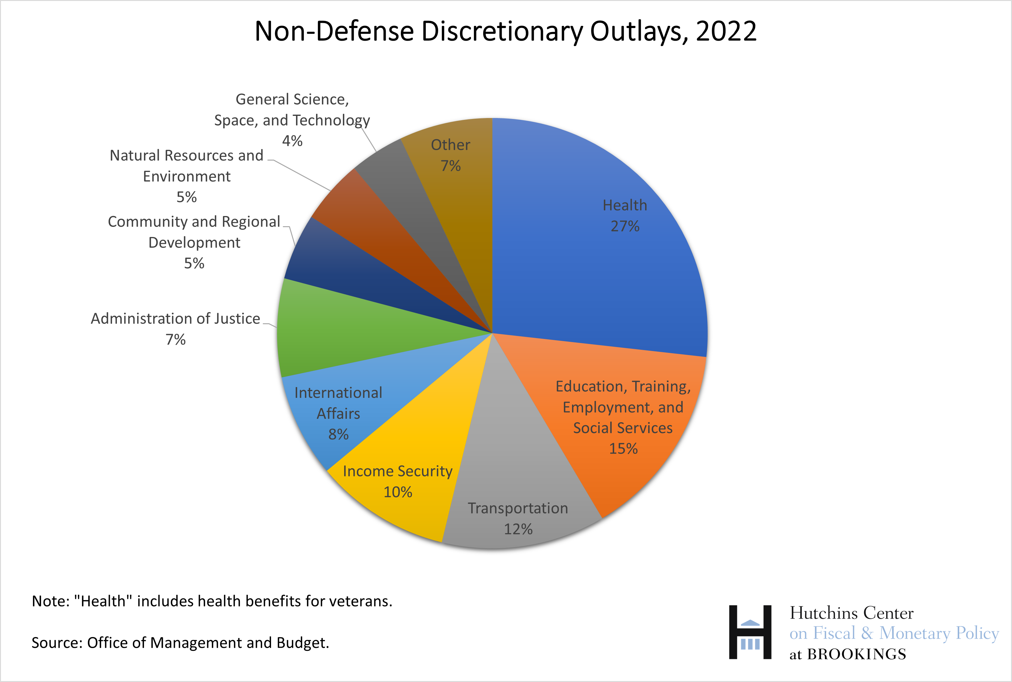 Understanding Discretionary Spending in the Federal Budget