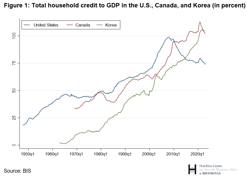 Navigating the long shadow of high household debt | Brookings