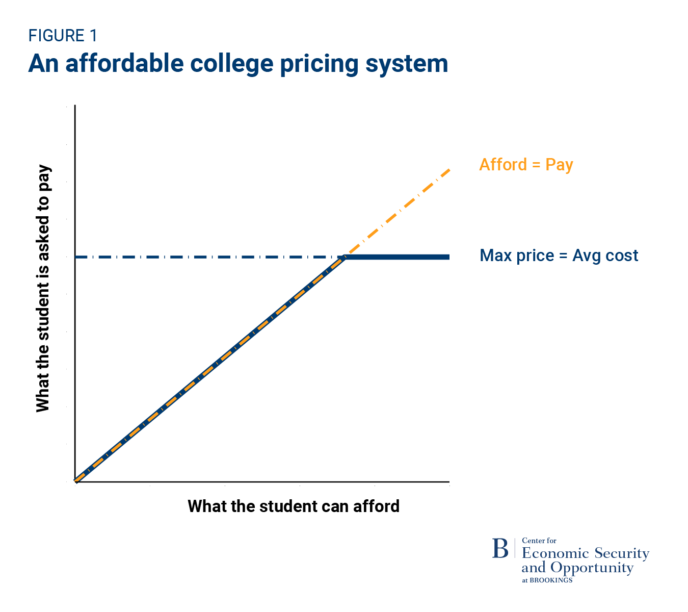 How much should college cost students? | Brookings