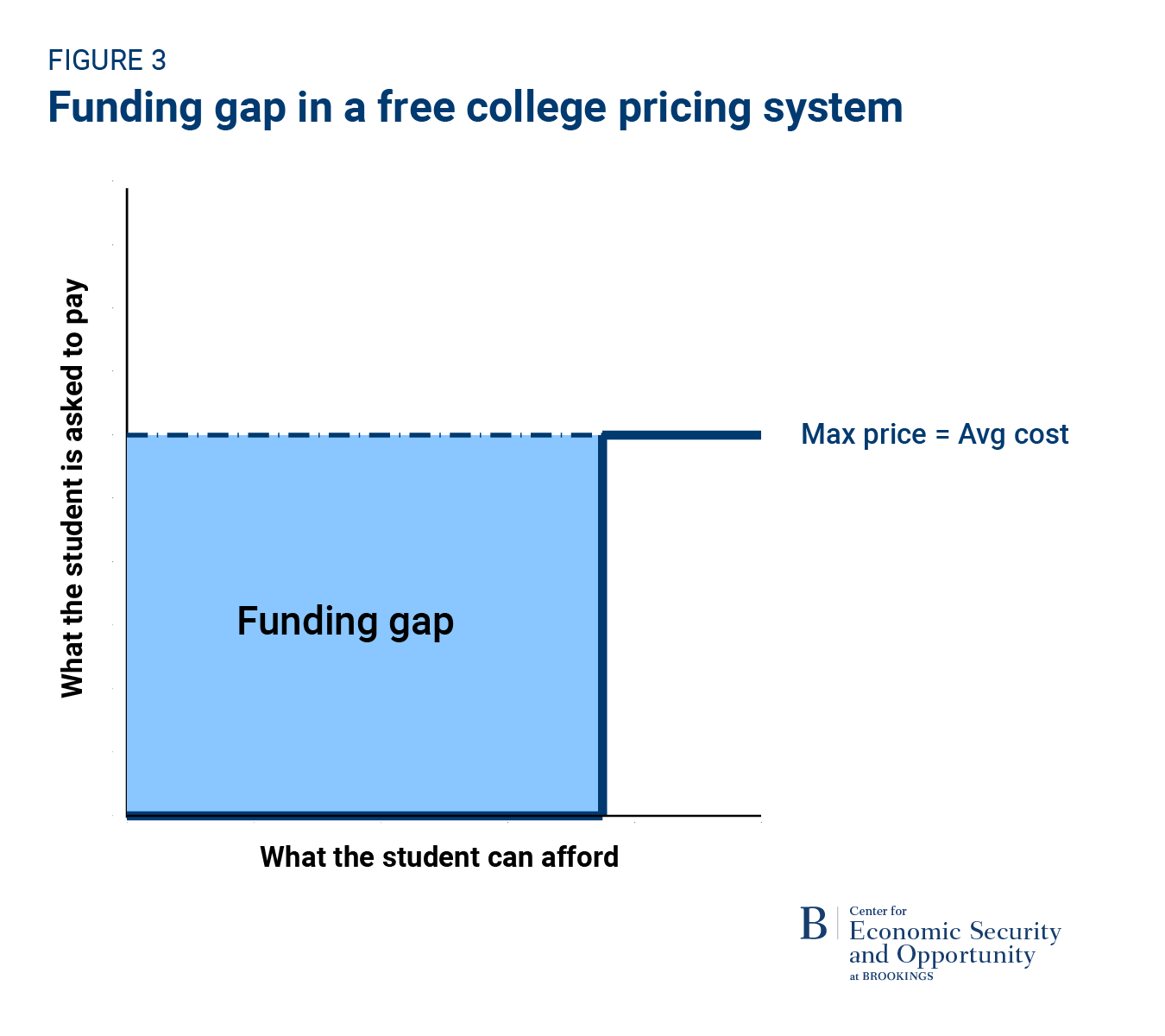 How much should college cost students? | Brookings