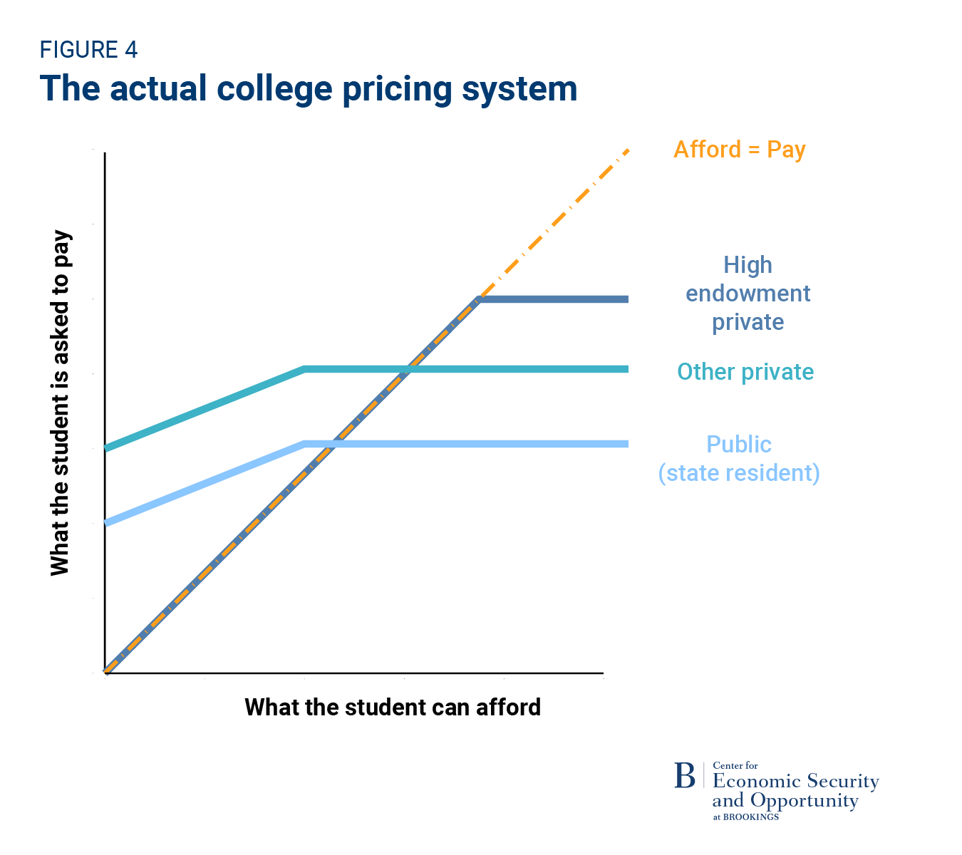 How much should college cost students? | Brookings