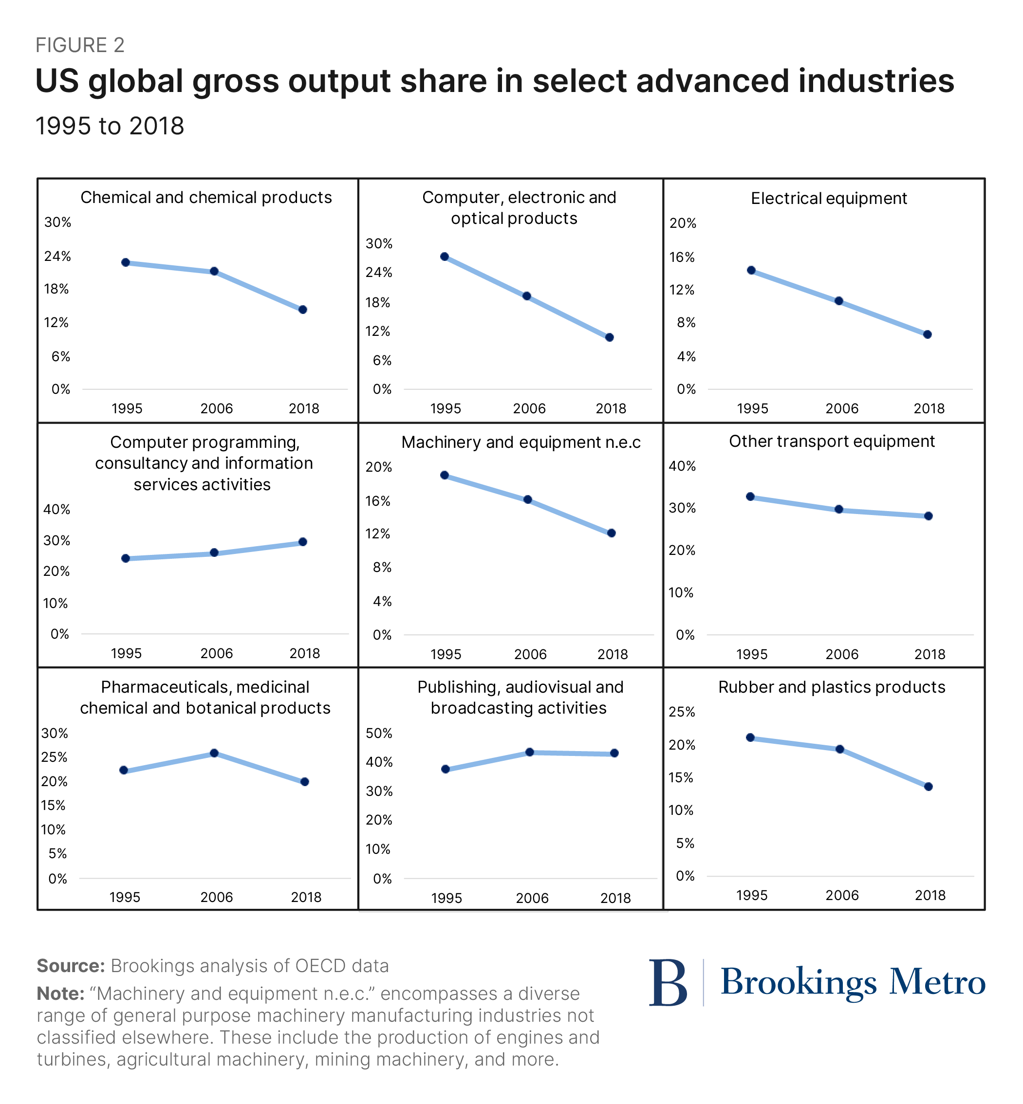 The nation’s advanced industries are falling behind, but place-based ...