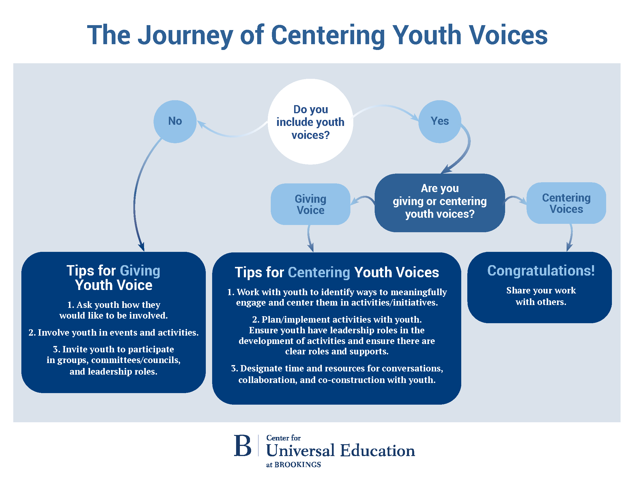 Handing over the mic: The difference between centering and giving youth ...
