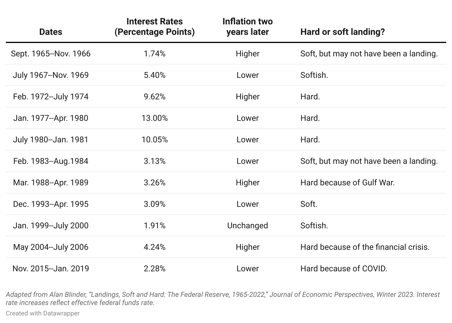 What is a soft landing? | Brookings