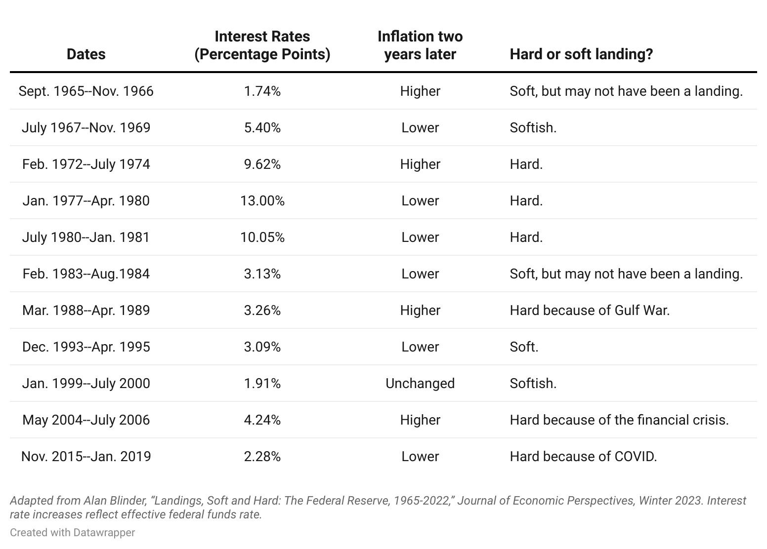 What is a soft landing? | Brookings