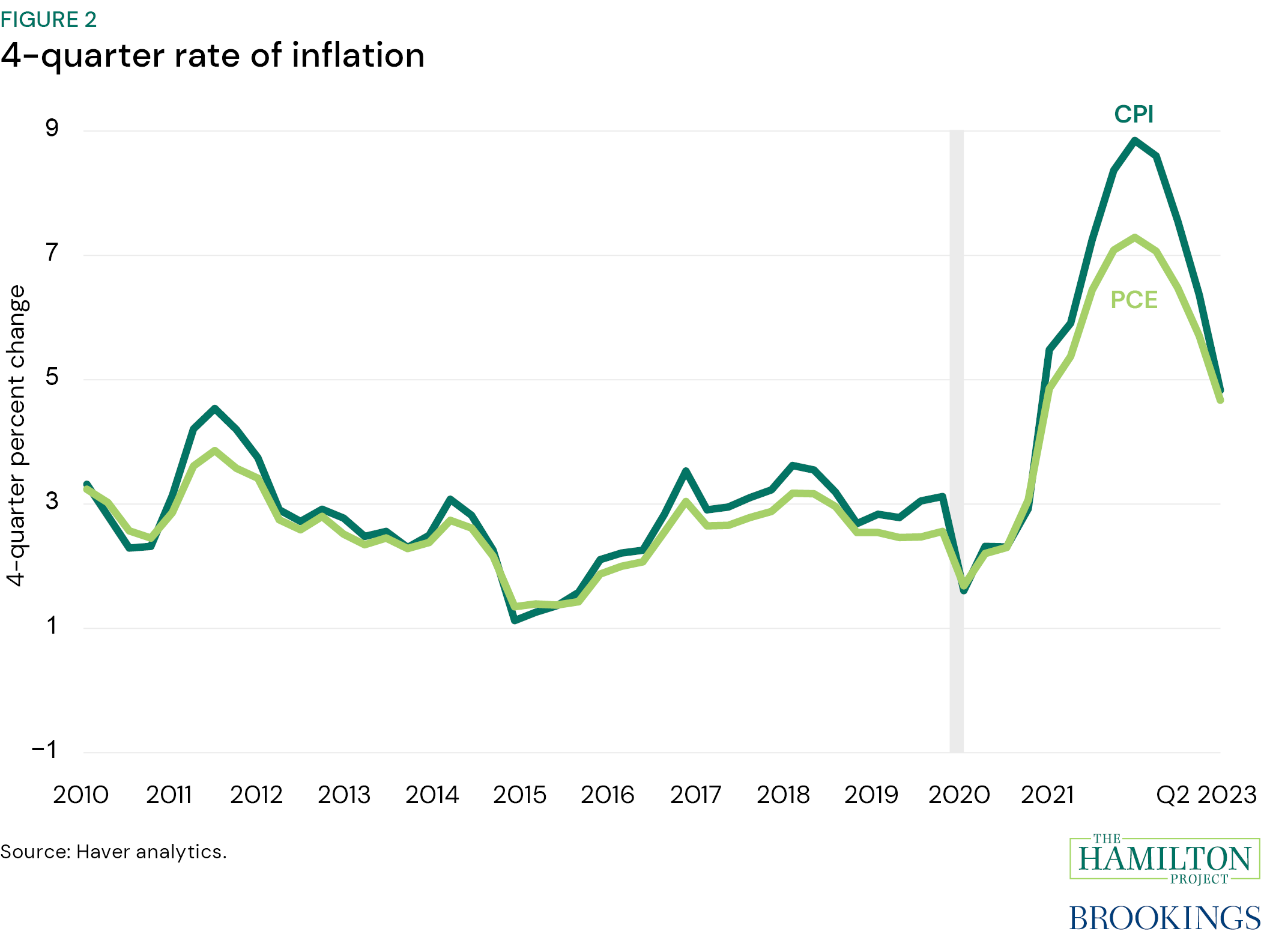 Have workers gotten a raise? | Brookings