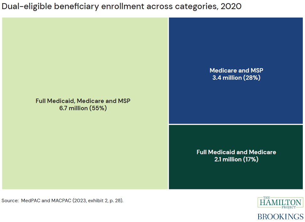 Improving health care access for low-income Medicare beneficiaries ...