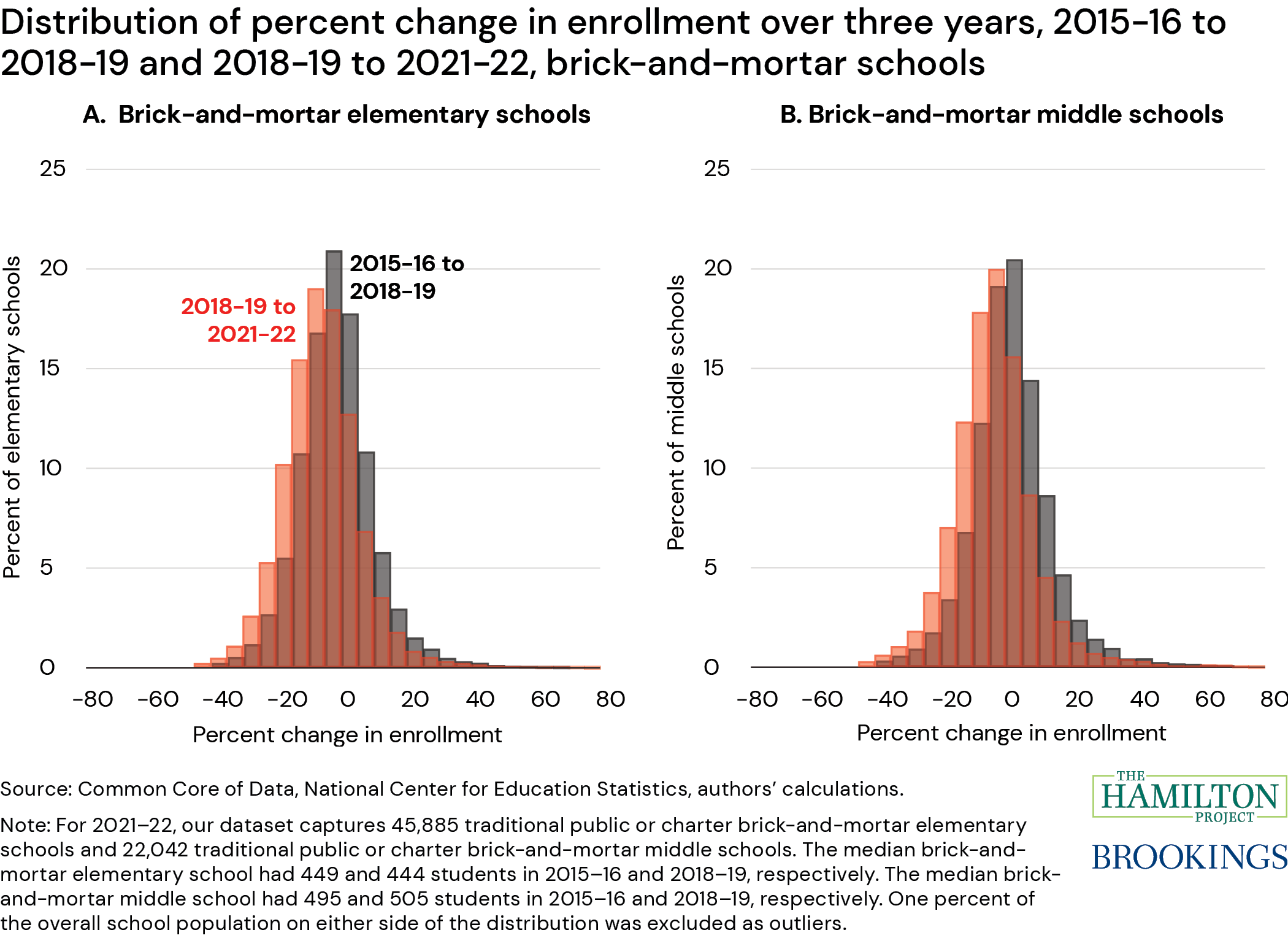 Declining school enrollment since the pandemic | Brookings