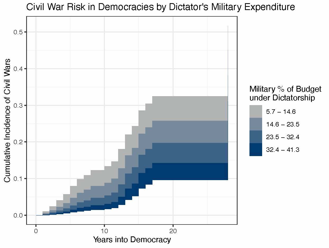 When do militaries undermine democratization? | Brookings