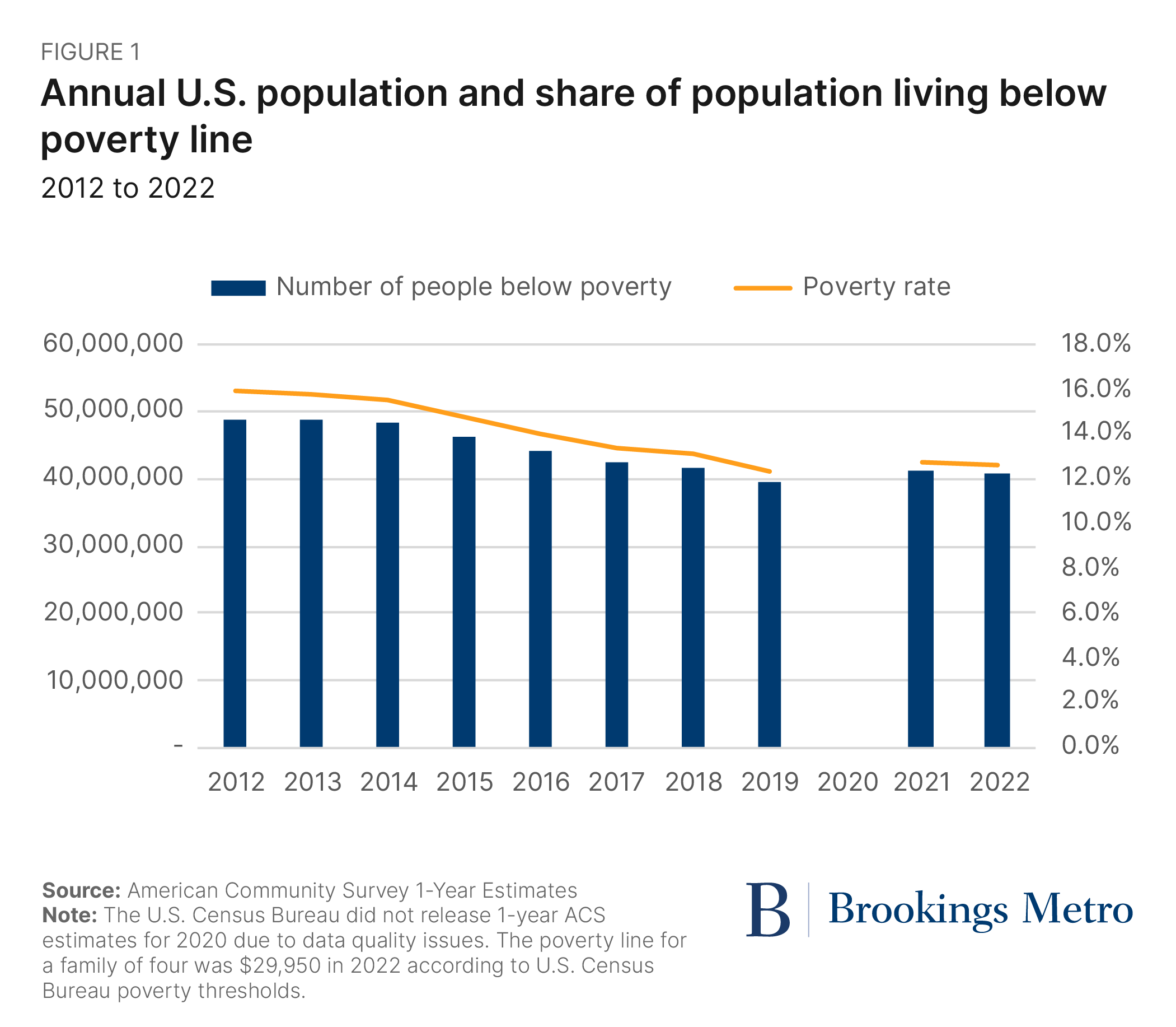 Post-pandemic poverty is rising in America’s suburbs | Brookings