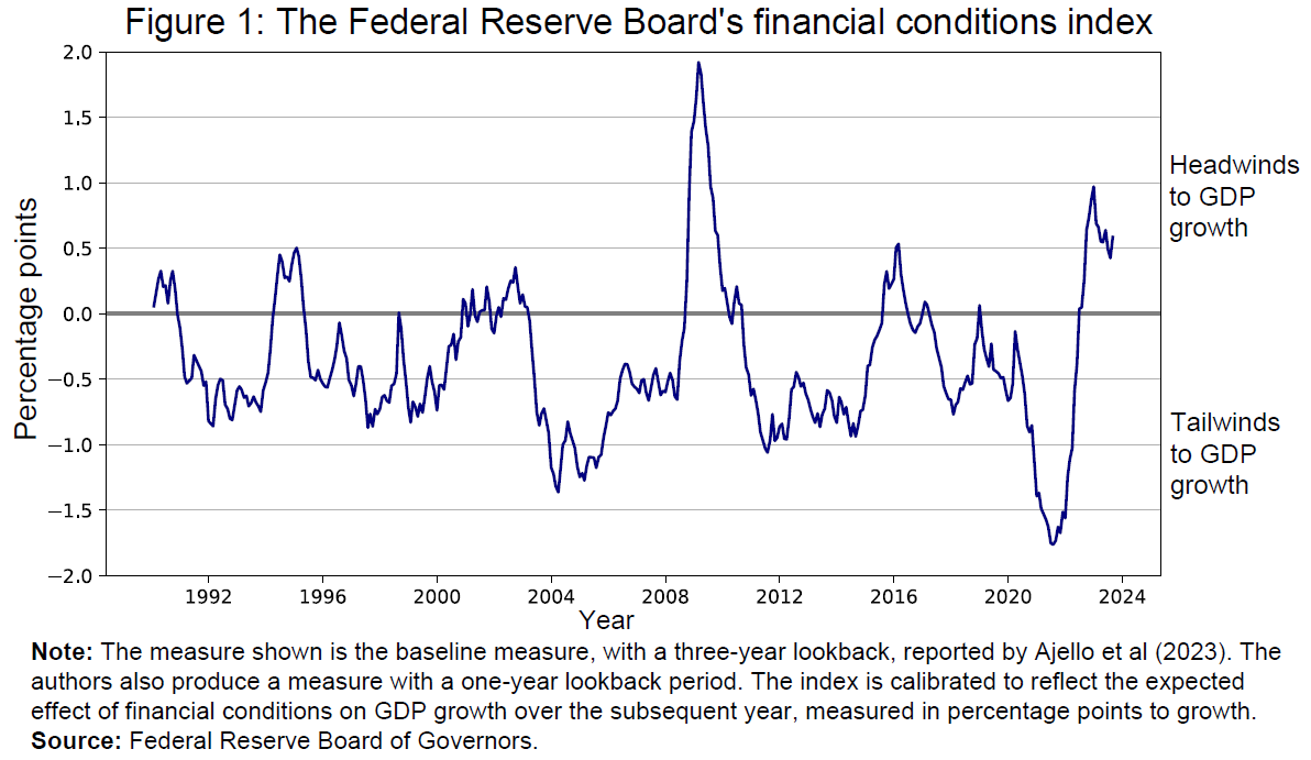 The impact of Federal Reserve policy on the Fed’s financial conditions ...