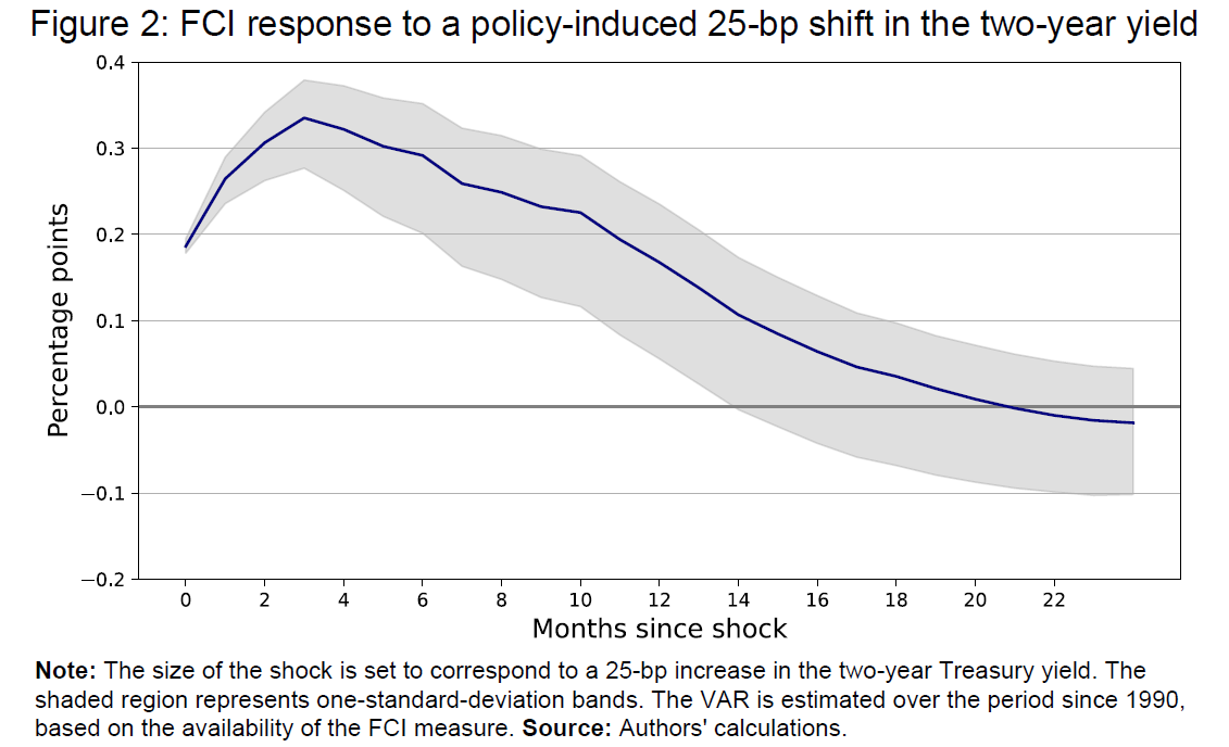 The impact of Federal Reserve policy on the Fed’s financial conditions ...
