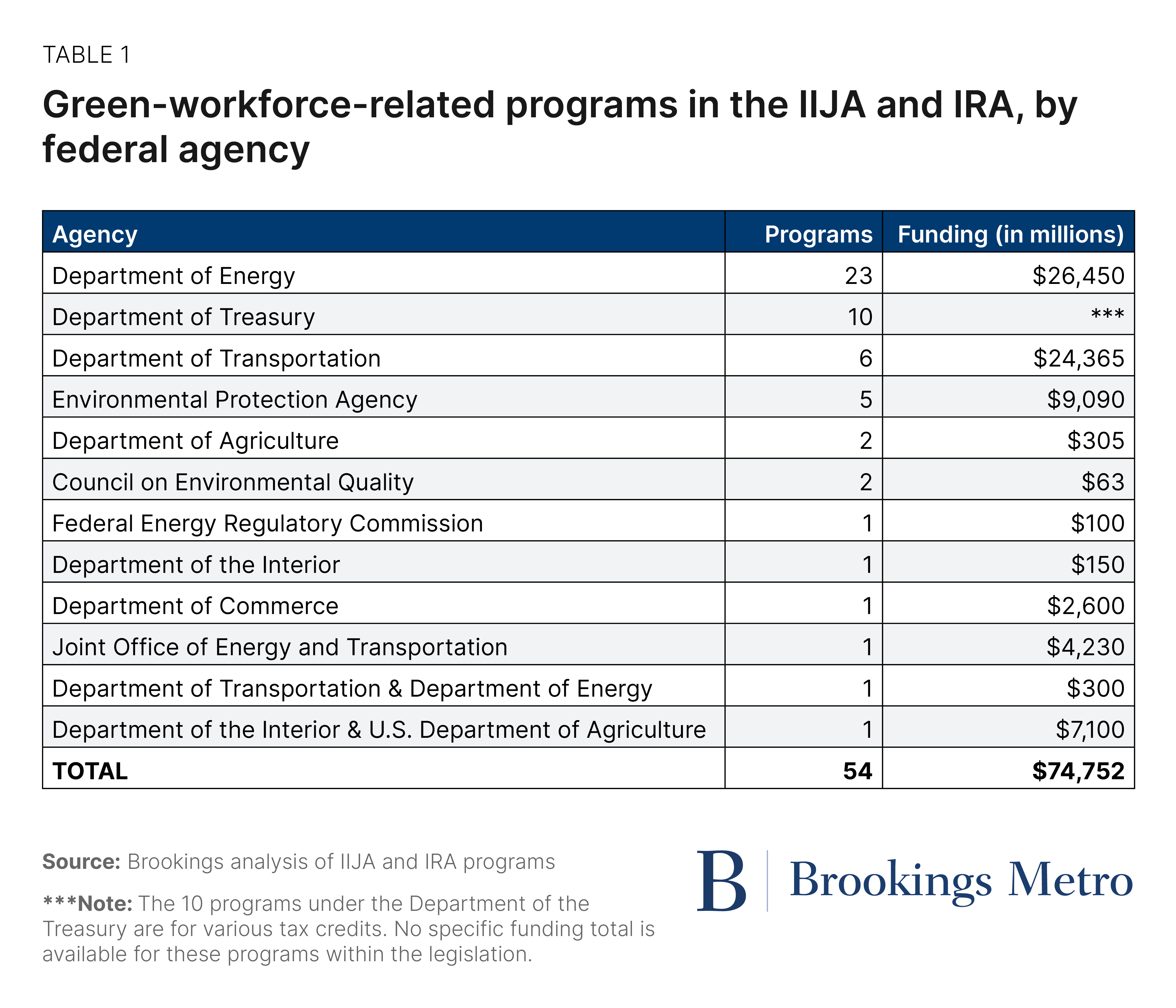 Unlocking new federal infrastructure funding to drive green workforce development | Brookings