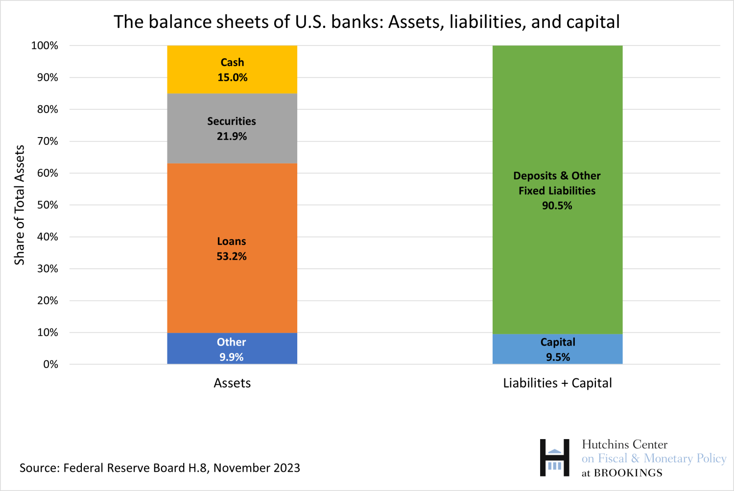 What is bank capital? What is the Basel III Endgame? | Brookings