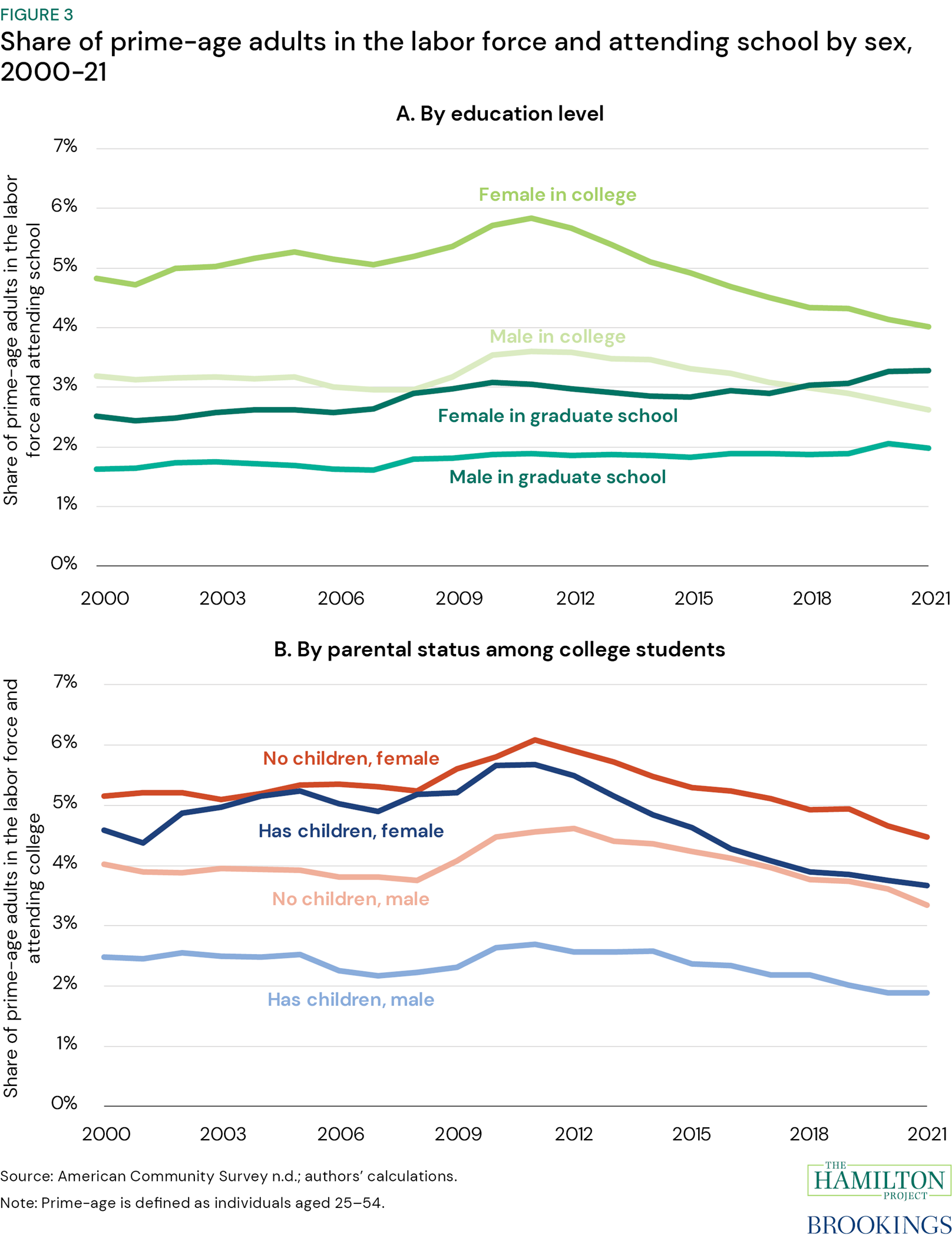 Which nontraditional students are also in the labor force? | Brookings