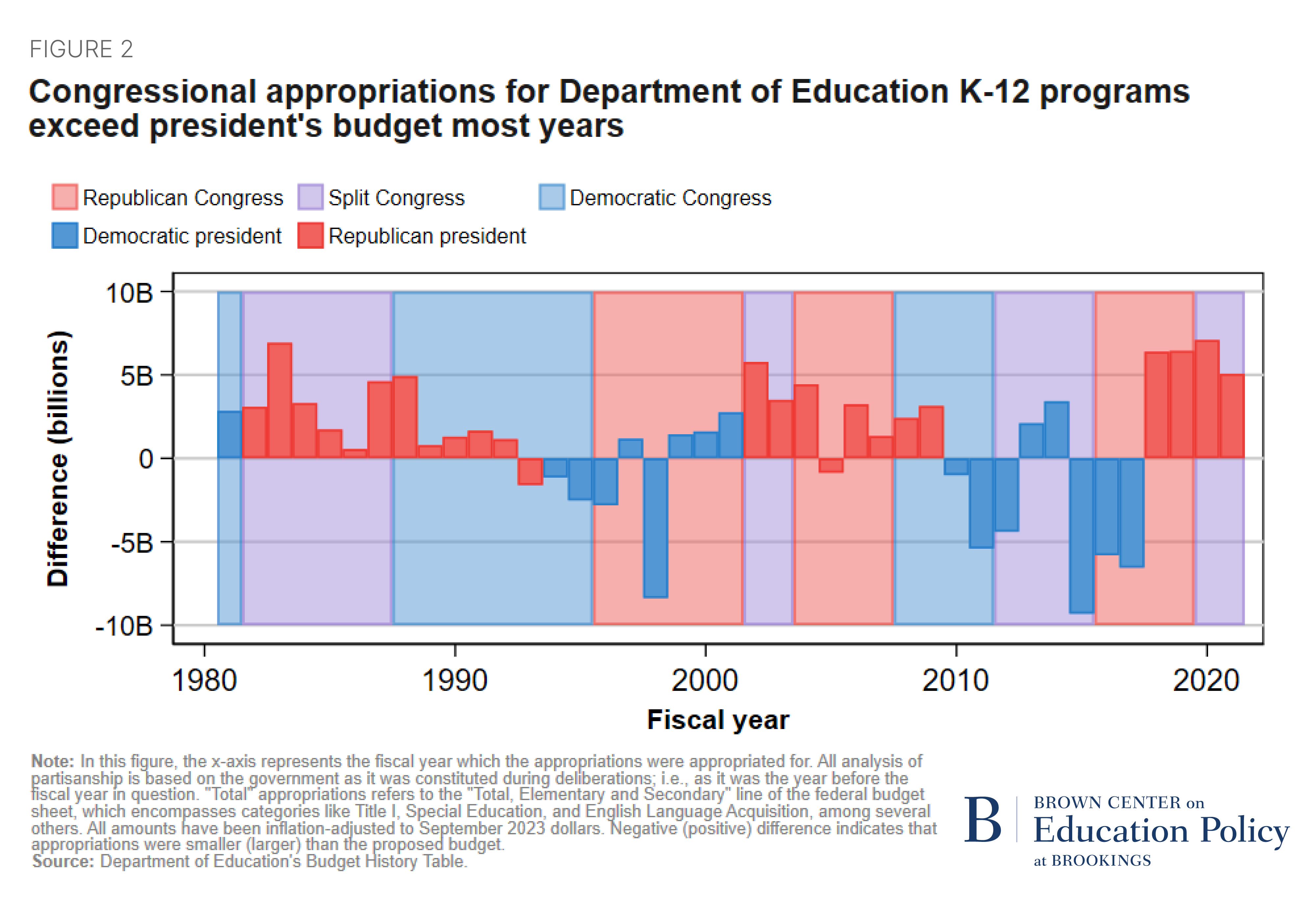 The Department of Education’s budget tug of war: Congress vs ...