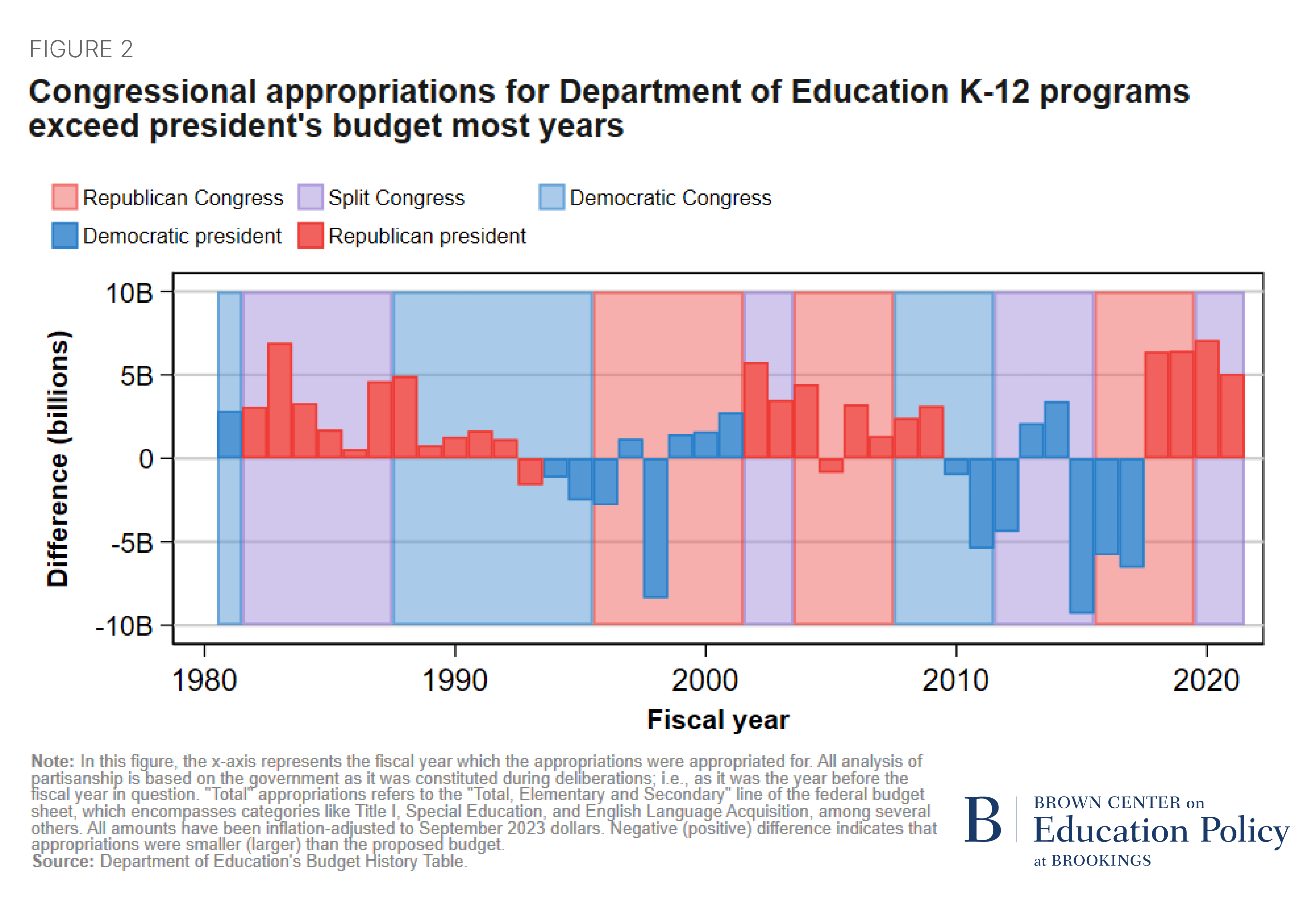 The Department of Education’s budget tug of war: Congress vs ...