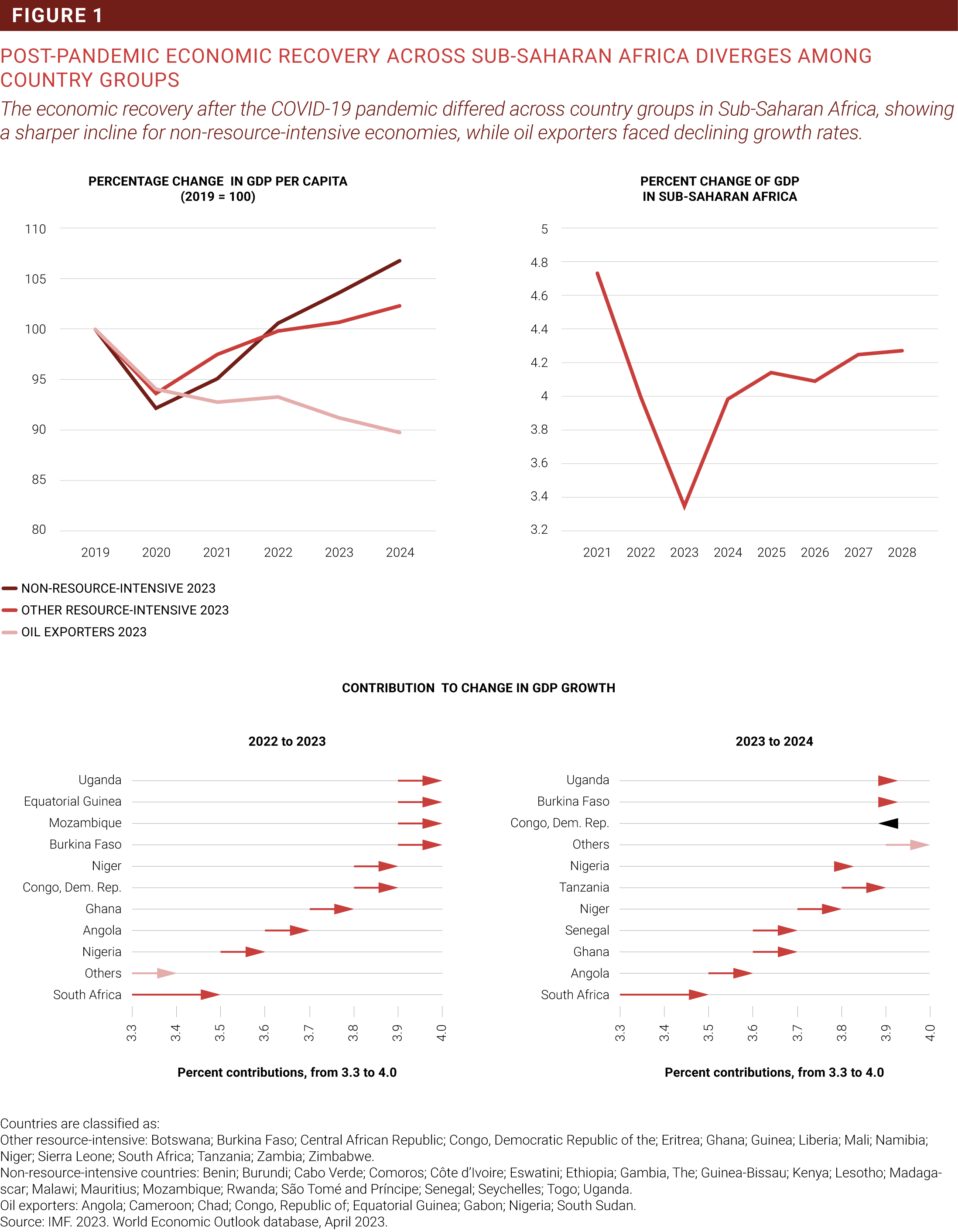 Development financing - Foresight Africa 2024 | Brookings