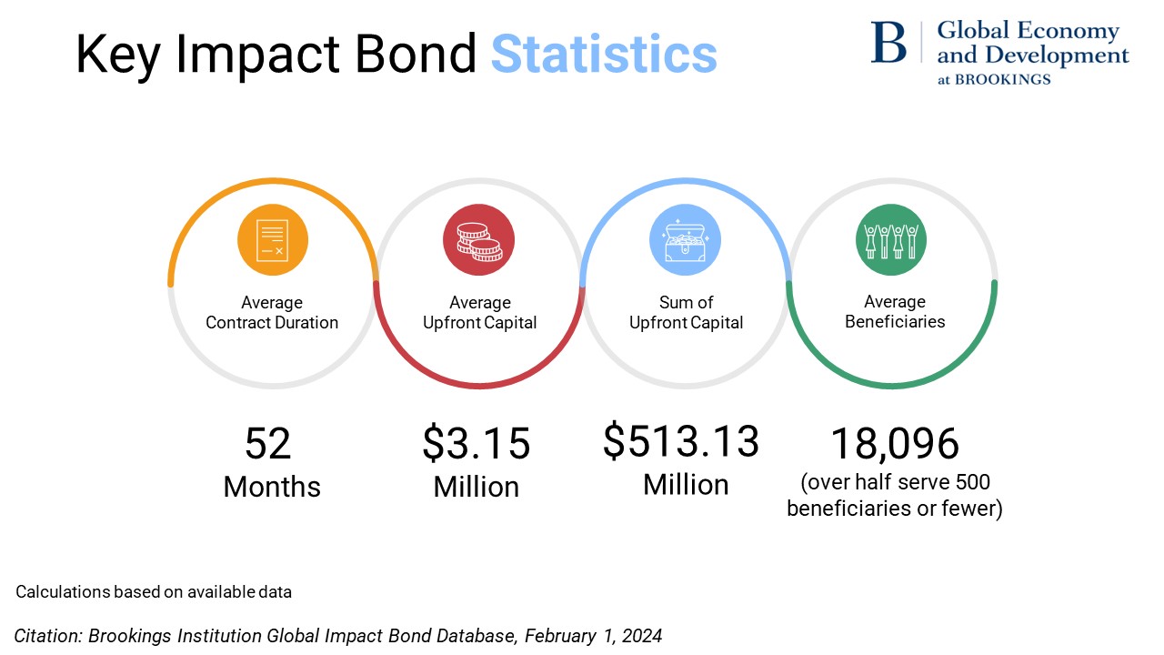Social and development impact bonds by the numbers | Brookings
