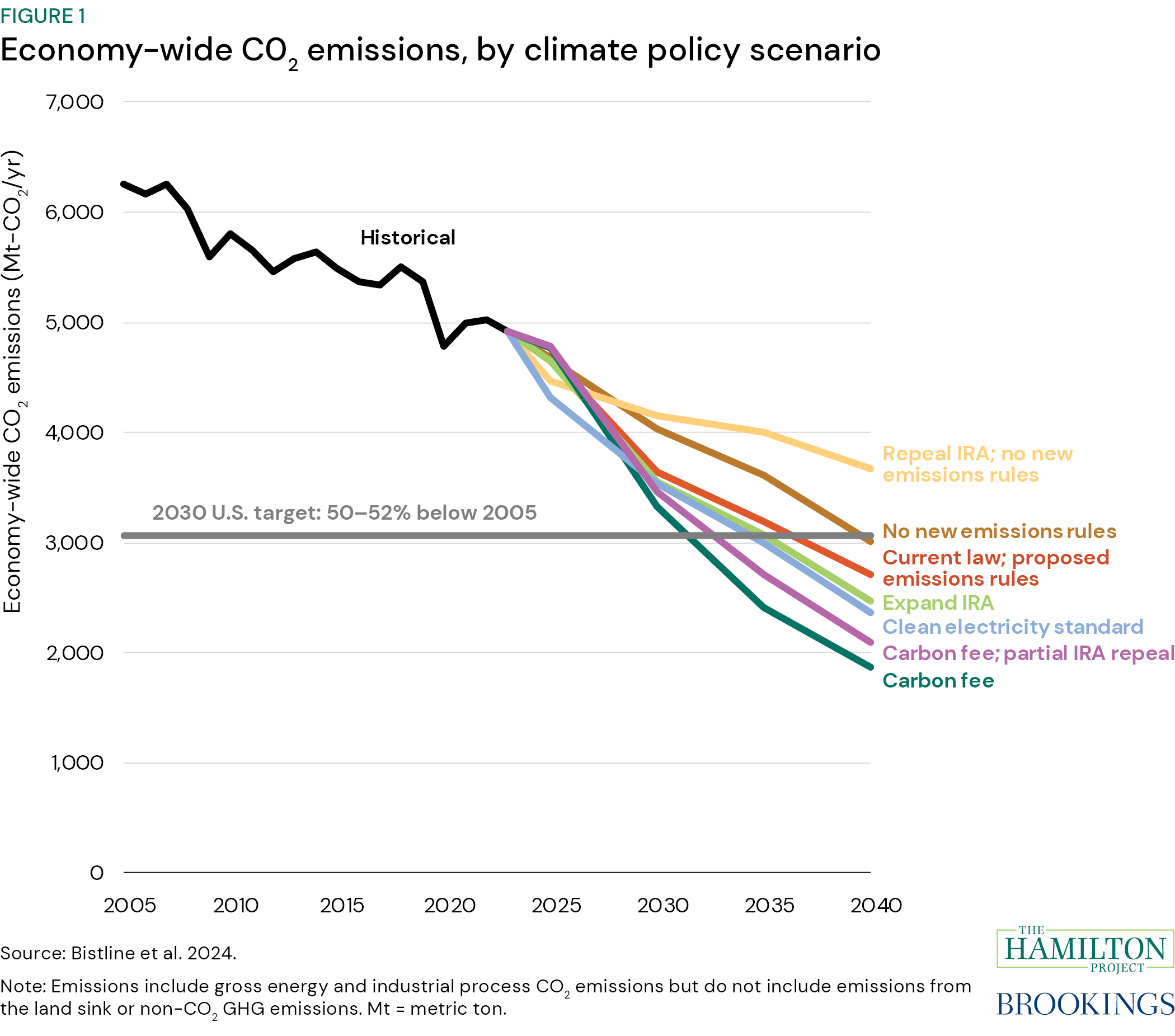 Climate tax policy reform options in 2025 | Brookings