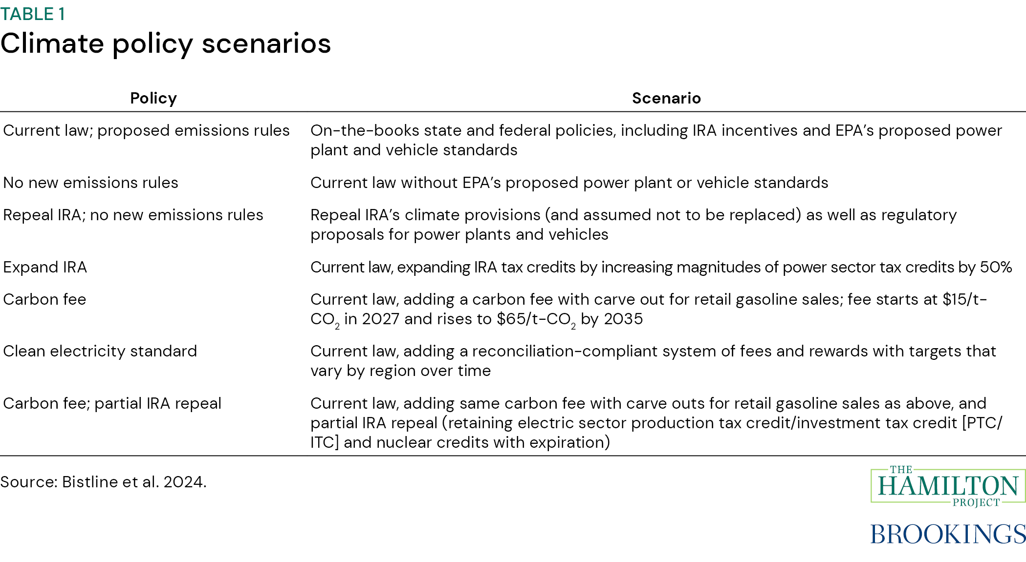 Climate tax policy reform options in 2025 | Brookings
