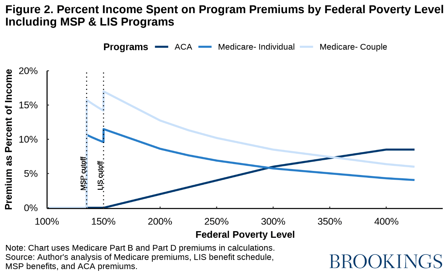 Reducing premiums for low-income Medicare beneficiaries | Brookings