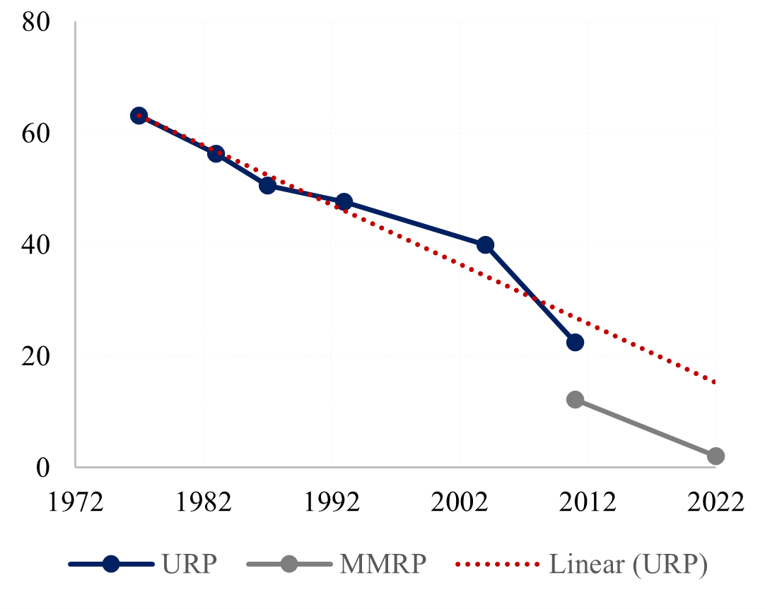 India eliminates extreme poverty