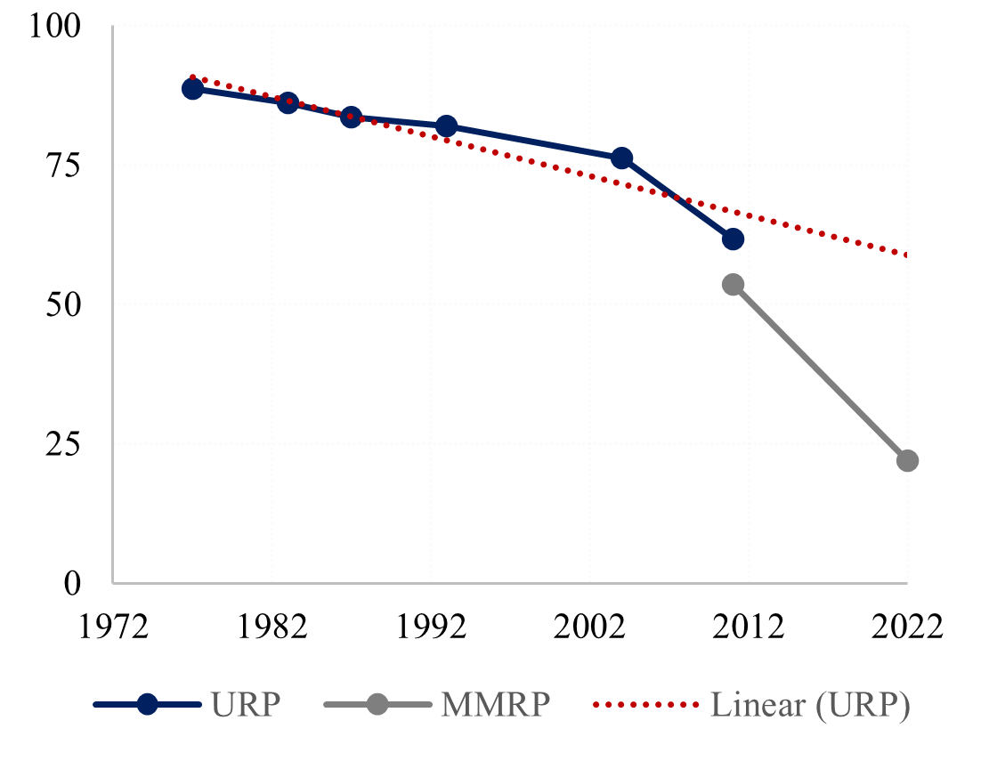 India eliminates extreme poverty