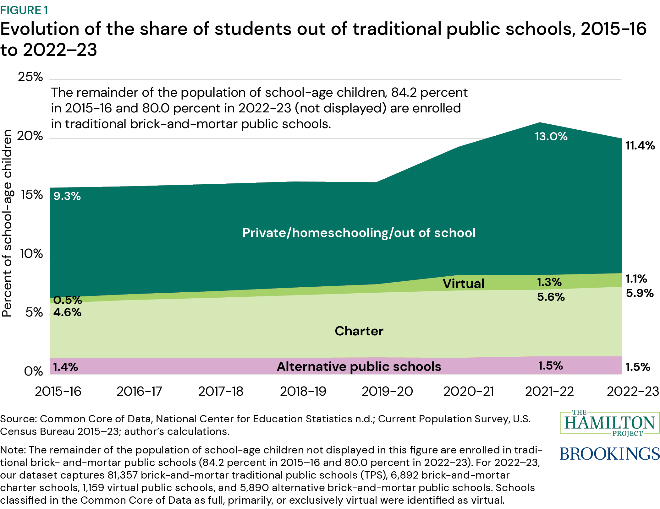 Breaking down enrollment declines in public schools | Brookings
