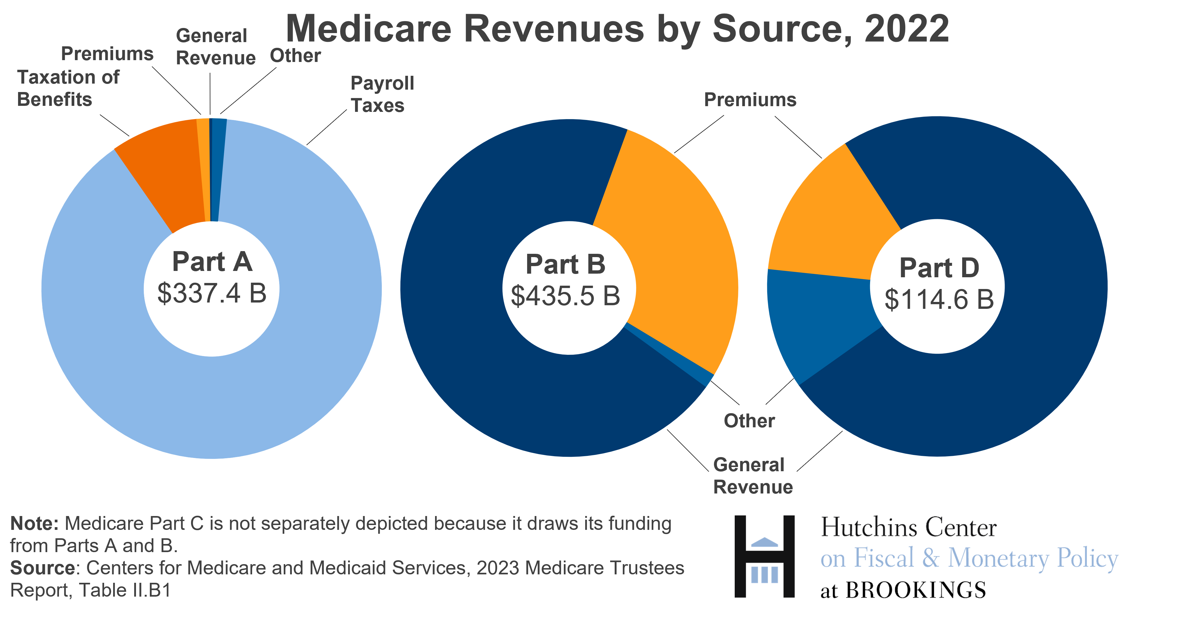 Understanding Medicare: Coverage and Financing