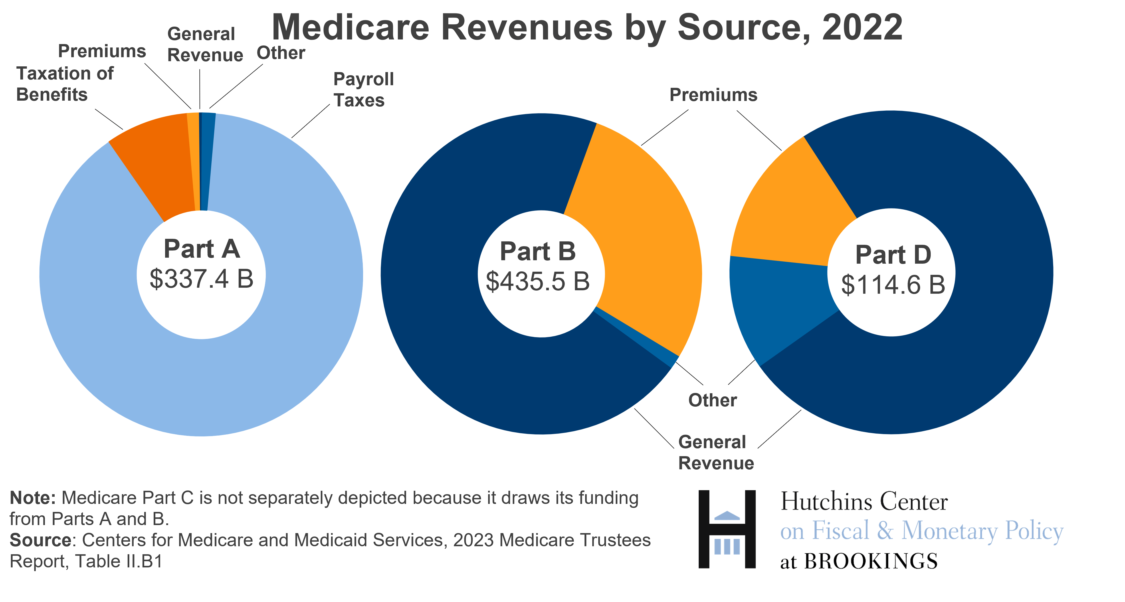 Understanding Medicare: Coverage and Financing
