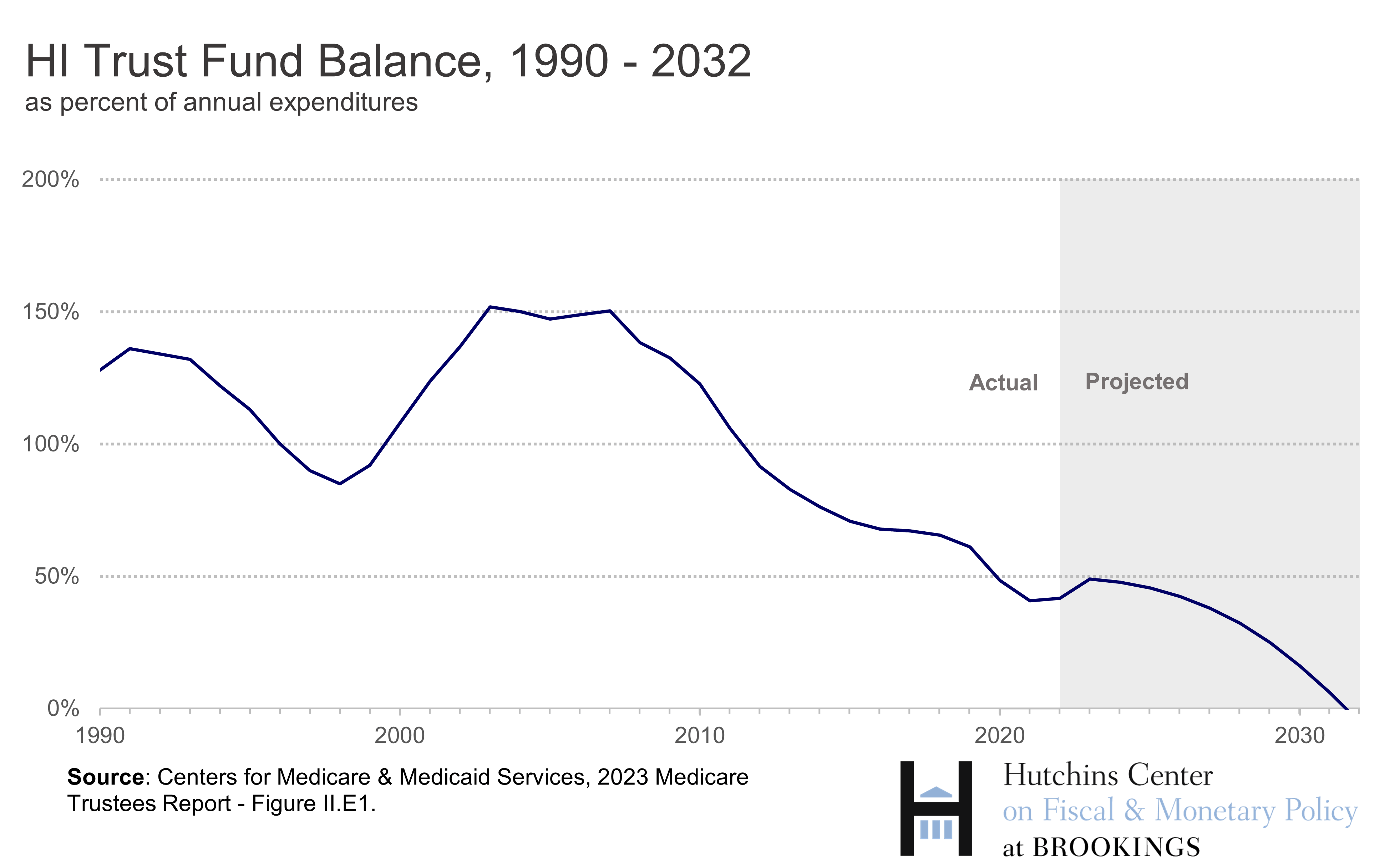Understanding Medicare: Coverage and Financing