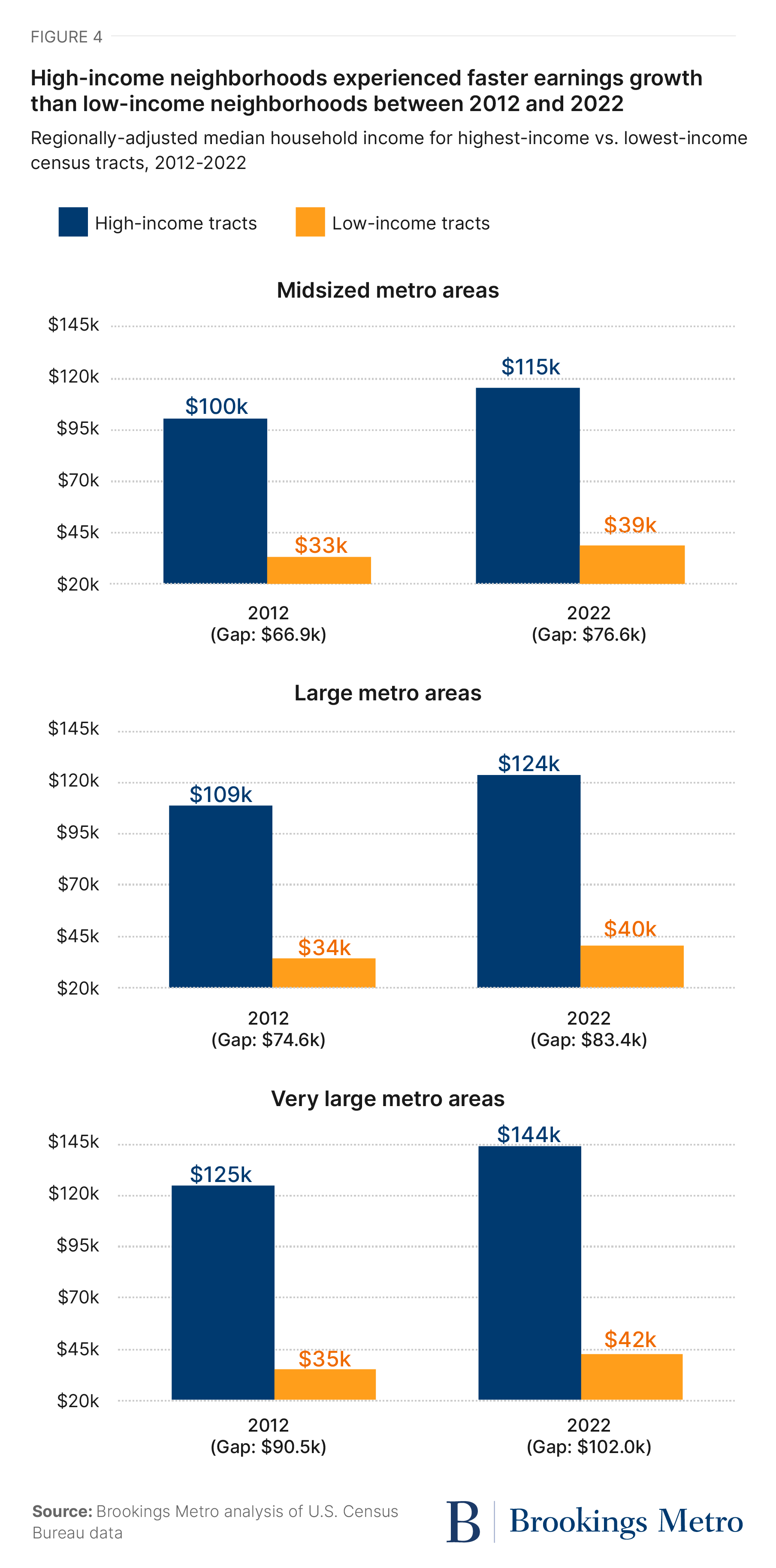 Metro Monitor 2024: Is metropolitan America benefitting from national ...