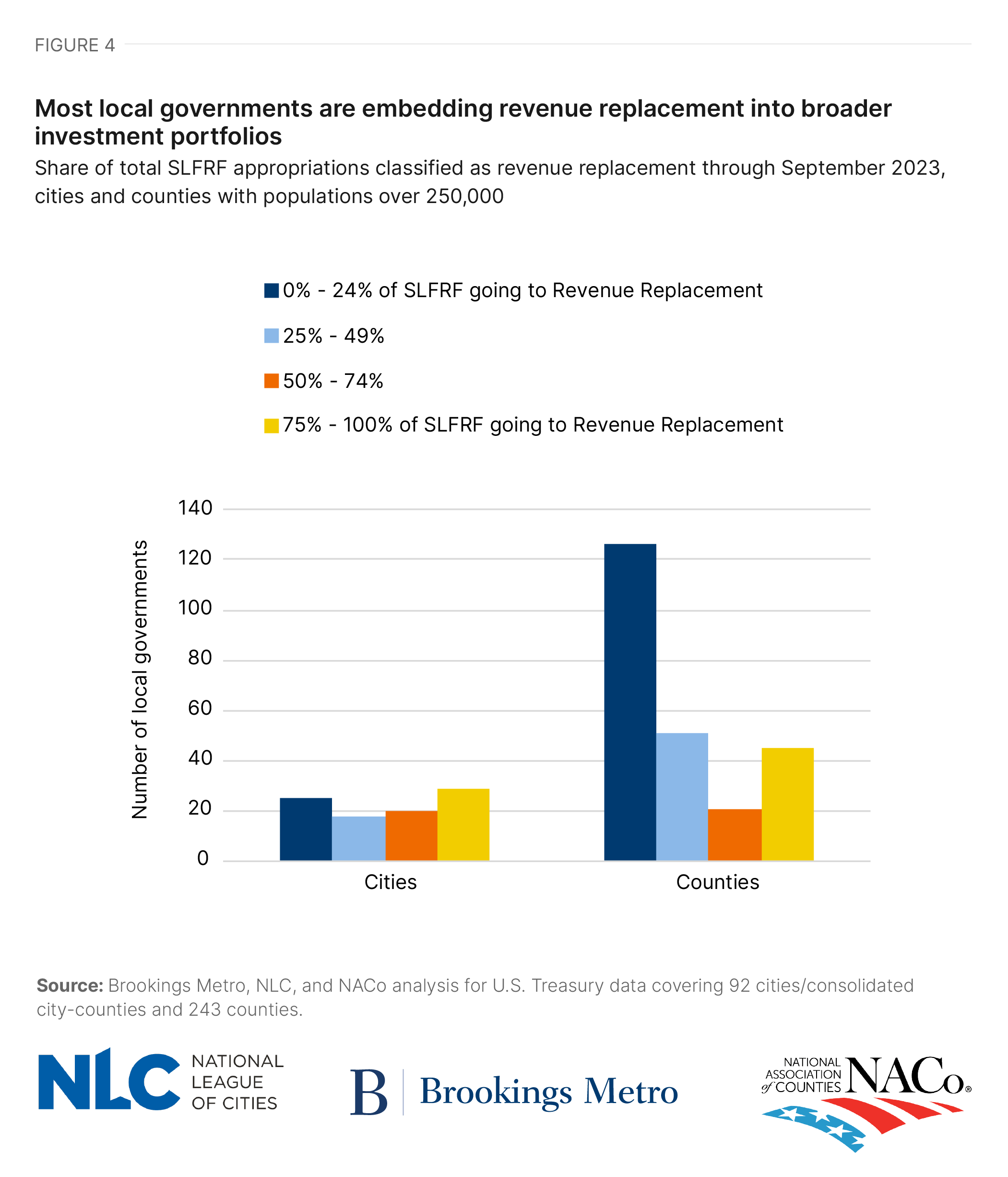 Unpacking the American Rescue Plan’s ‘revenue loss’ provision for local ...