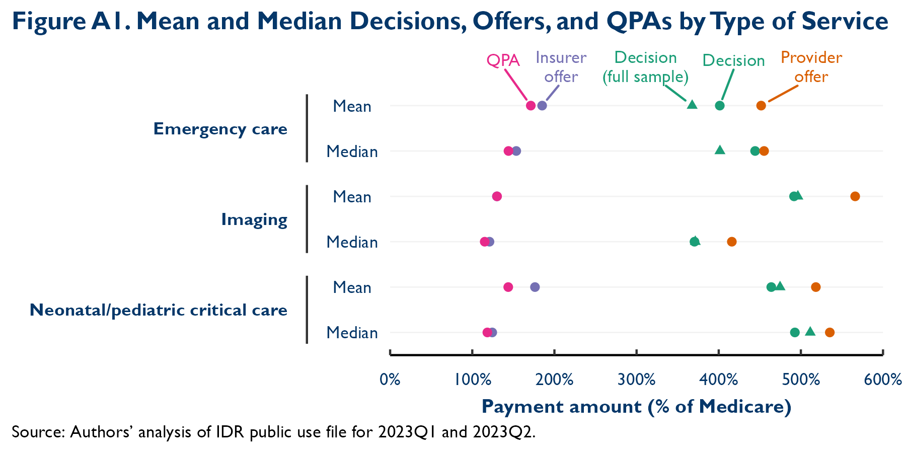 A first look at outcomes under the No Surprises Act arbitration process ...
