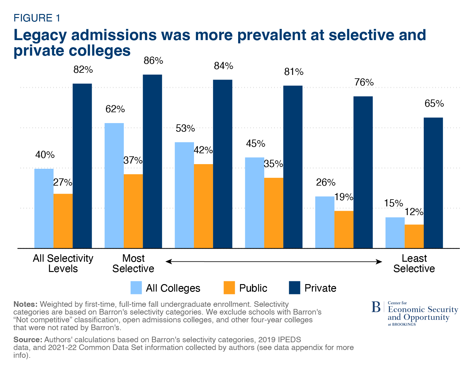 Who uses legacy admissions? | Brookings