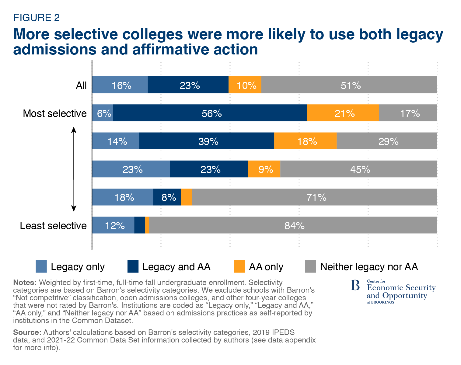 Who uses legacy admissions? | Brookings