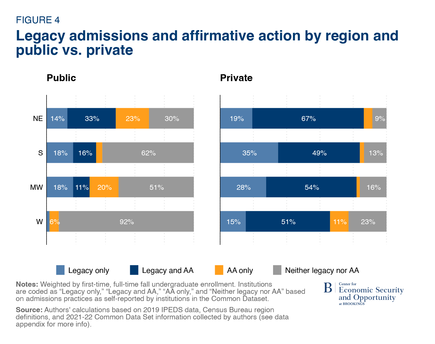 Who uses legacy admissions? | Brookings